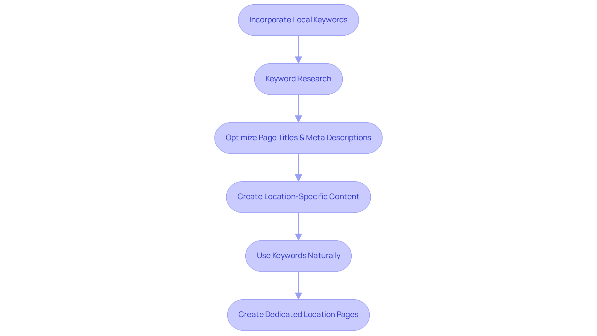 Each box represents a step in the process of enhancing your website's local SEO. Follow the arrows to see the order in which you should implement these strategies to attract more clients.