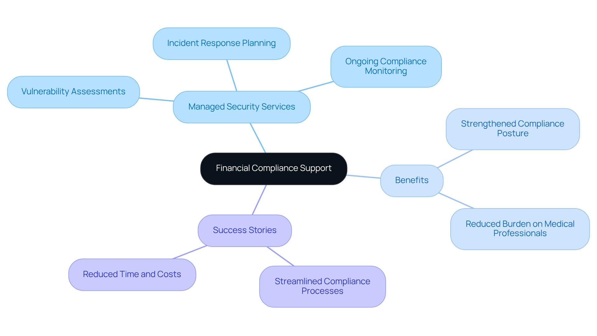 Start at the center with the main theme of financial compliance support, then follow the branches to see the specific services offered and the benefits they provide to medical organizations. Start at the center with the main theme of financial compliance support, then follow the branches to see the specific services offered and the benefits they provide to medical organizations.