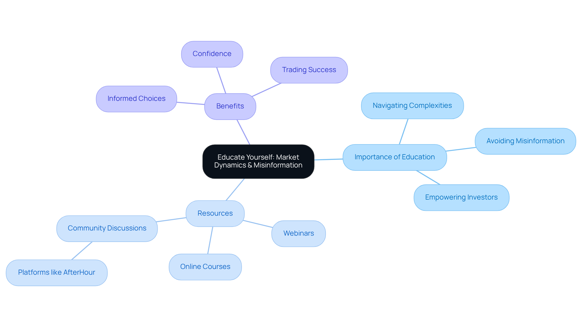 The center represents the core idea of education in trading. Each branch shows different aspects, like resources available for learning and the benefits that come from being educated, helping you see how everything connects.