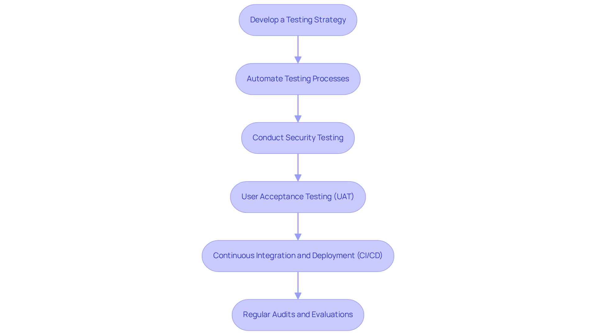Each box represents a crucial step in the QA process. Follow the arrows to see how each step leads to the next, ensuring a thorough approach to testing and quality assurance. Each box represents a crucial step in the QA process. Follow the arrows to see how each step leads to the next, ensuring a thorough approach to testing and quality assurance.