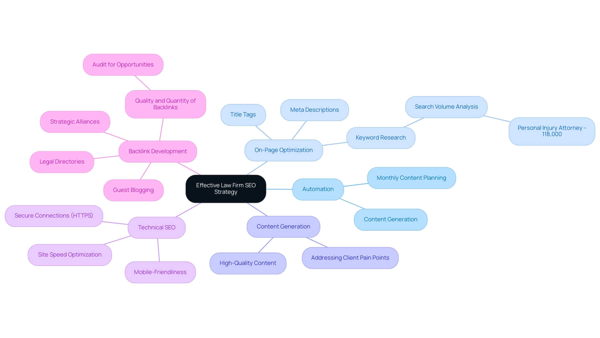 Each branch represents a key component of the SEO strategy, with sub-branches illustrating specific actions or considerations related to that component.