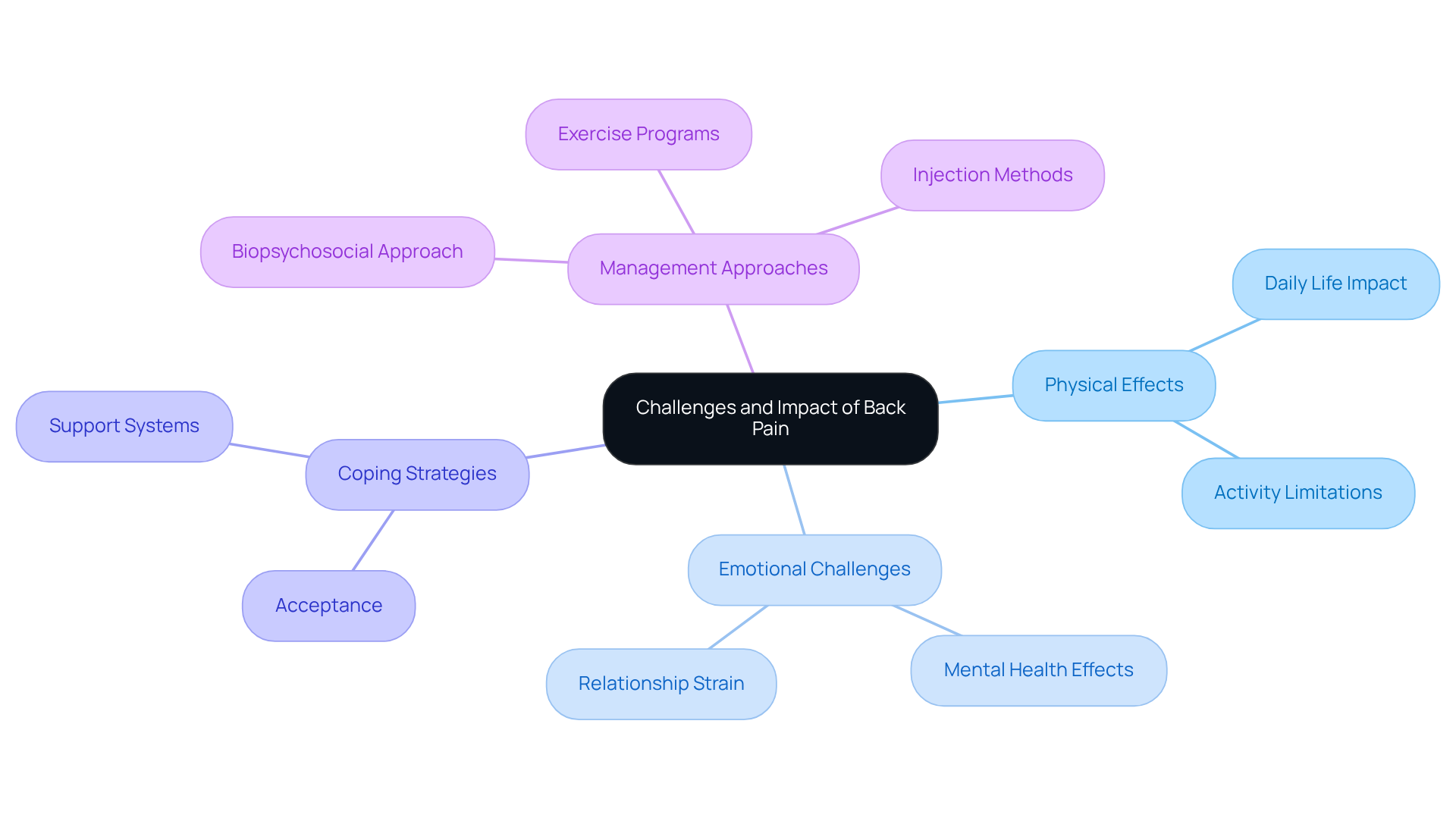 This mindmap illustrates the various challenges faced by individuals with chronic back pain. Start at the center to see the main topic, then follow the branches to explore physical effects, emotional challenges, coping strategies, and management approaches. Each branch represents a different aspect of the experience, helping you understand how they connect. This mindmap illustrates the various challenges faced by individuals with chronic back pain. Start at the center to see the main topic, then follow the branches to explore physical effects, emotional challenges, coping strategies, and management approaches. Each branch represents a different aspect of the experience, helping you understand how they connect.