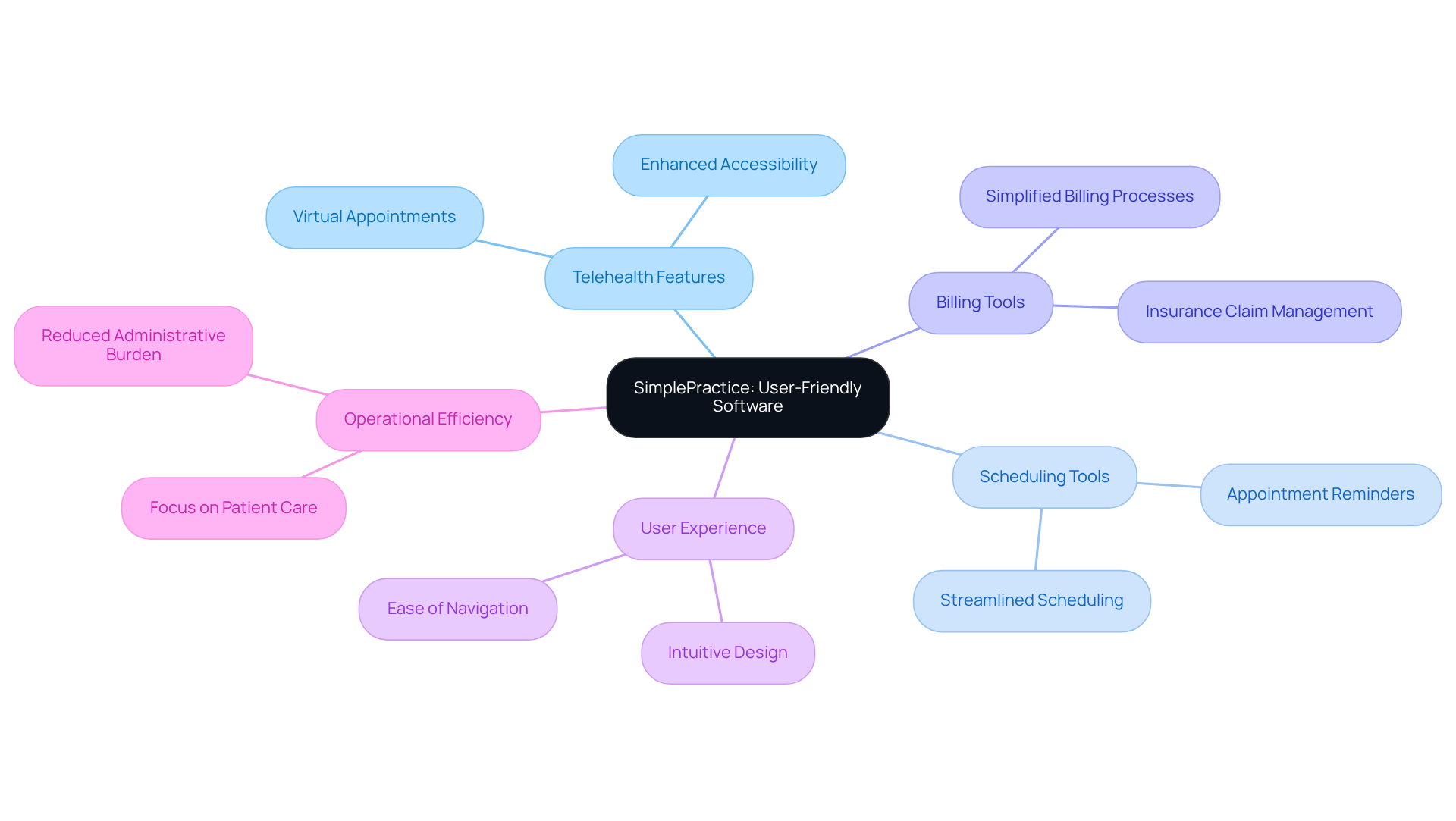 The central node represents SimplePractice, while the branches show its key features and benefits. Each branch highlights how these aspects contribute to a better experience for healthcare providers and patients. The central node represents SimplePractice, while the branches show its key features and benefits. Each branch highlights how these aspects contribute to a better experience for healthcare providers and patients.