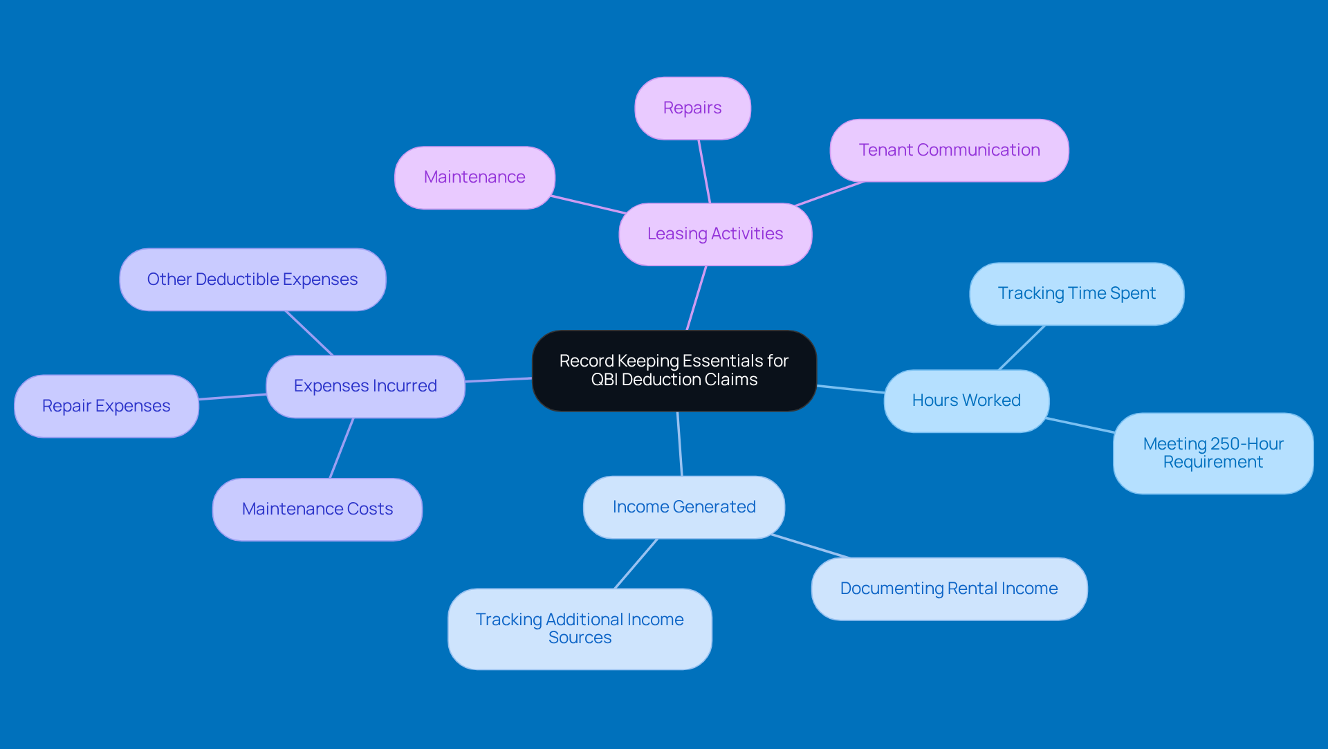 The center shows the main topic of record-keeping. Each branch represents a crucial aspect of what landlords need to track, helping you understand how to maximize your tax benefits.