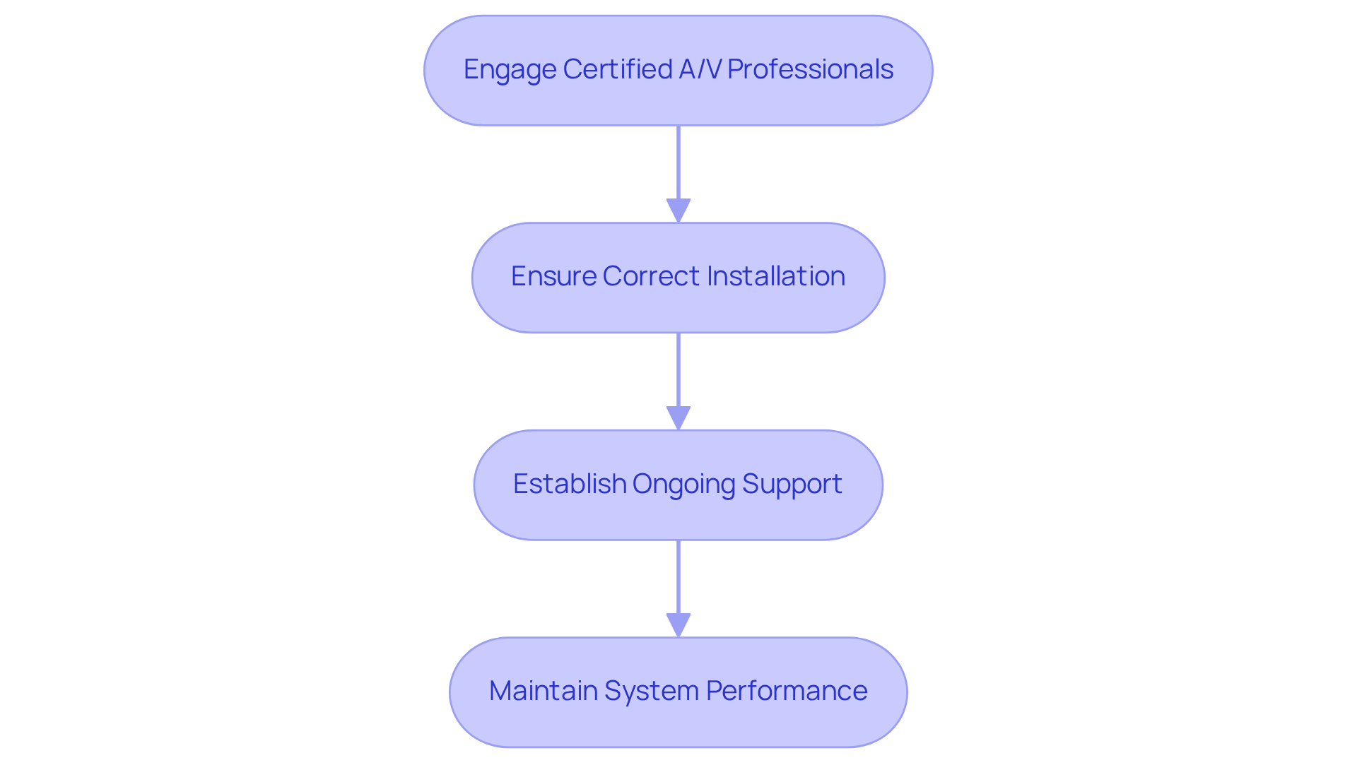 The flowchart illustrates the essential steps to ensure effective A/V systems, starting from hiring professionals to maintaining system performance. Follow the arrows from one step to the next to see the full process. The flowchart illustrates the essential steps to ensure effective A/V systems, starting from hiring professionals to maintaining system performance. Follow the arrows from one step to the next to see the full process.