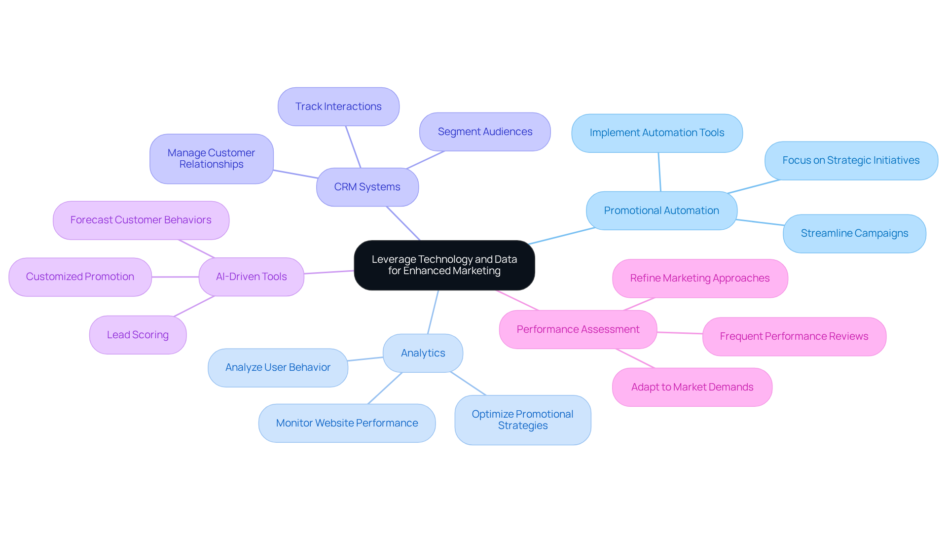 The central node represents the main theme, while the branches show different strategies employed for marketing enhancement. Each strategy can have further details outlining specific actions or tools to employ for better marketing results. The central node represents the main theme, while the branches show different strategies employed for marketing enhancement. Each strategy can have further details outlining specific actions or tools to employ for better marketing results.