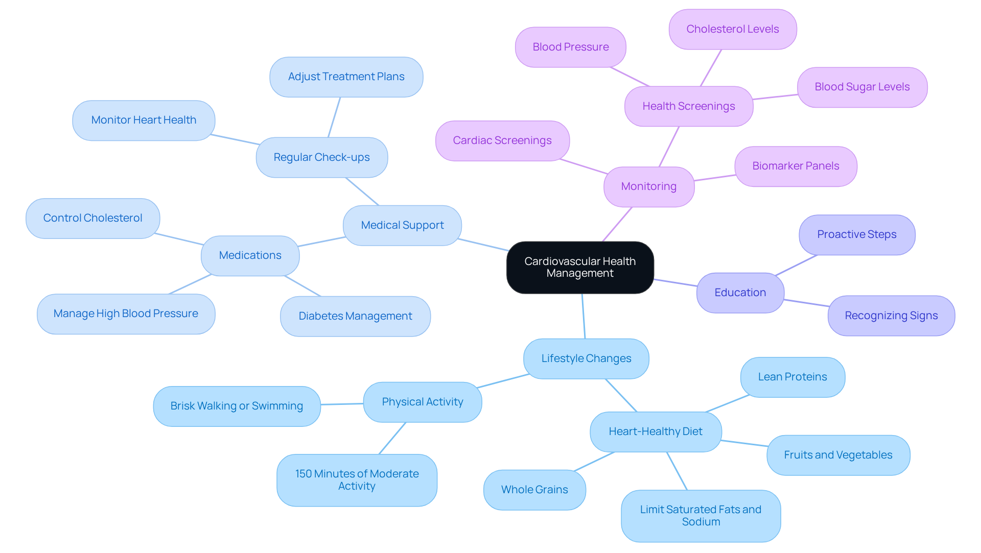 Start at the center with cardiovascular health management, then explore each branch to see specific strategies and recommendations that contribute to a healthier heart.