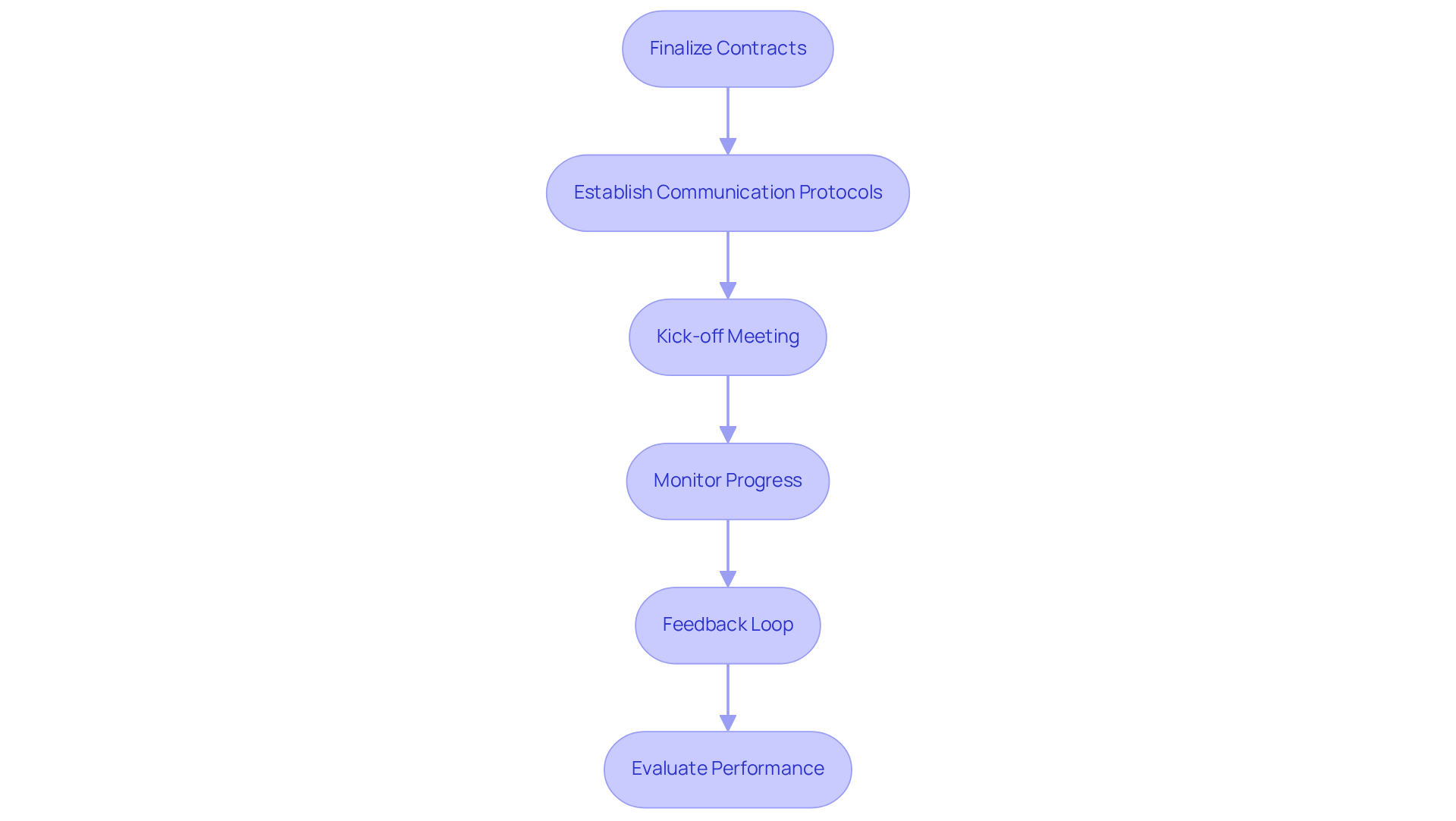 Each box represents a crucial step in starting the outsourcing journey. Follow the arrows to see how each step leads to the next, ensuring a smooth and organized process.