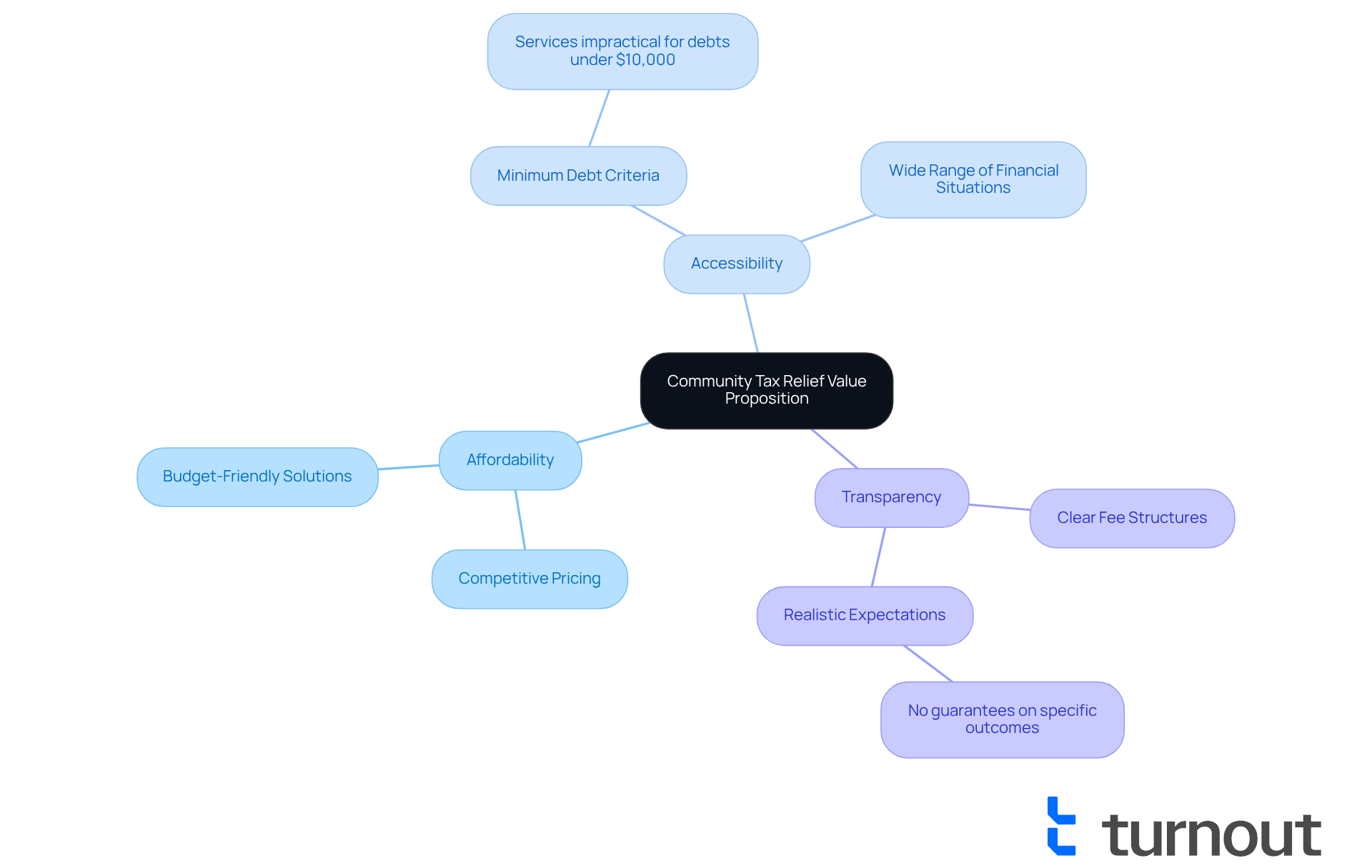 The center shows the core value proposition of Community Tax Relief, while the branches highlight key areas like affordability and transparency. Each branch leads to specific aspects, helping you see how they all connect.