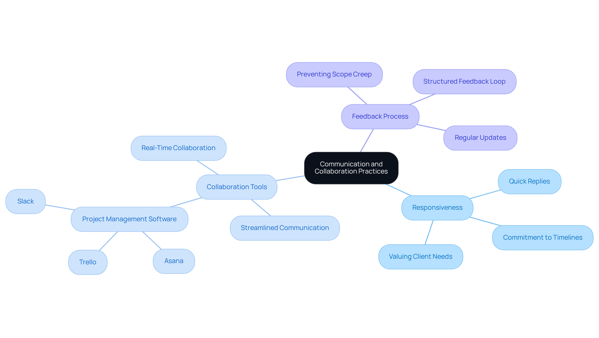 The center shows the main idea, and each branch highlights important factors to consider when choosing a development firm. Each category explains how it contributes to effective communication and collaboration. The center shows the main idea, and each branch highlights important factors to consider when choosing a development firm. Each category explains how it contributes to effective communication and collaboration.