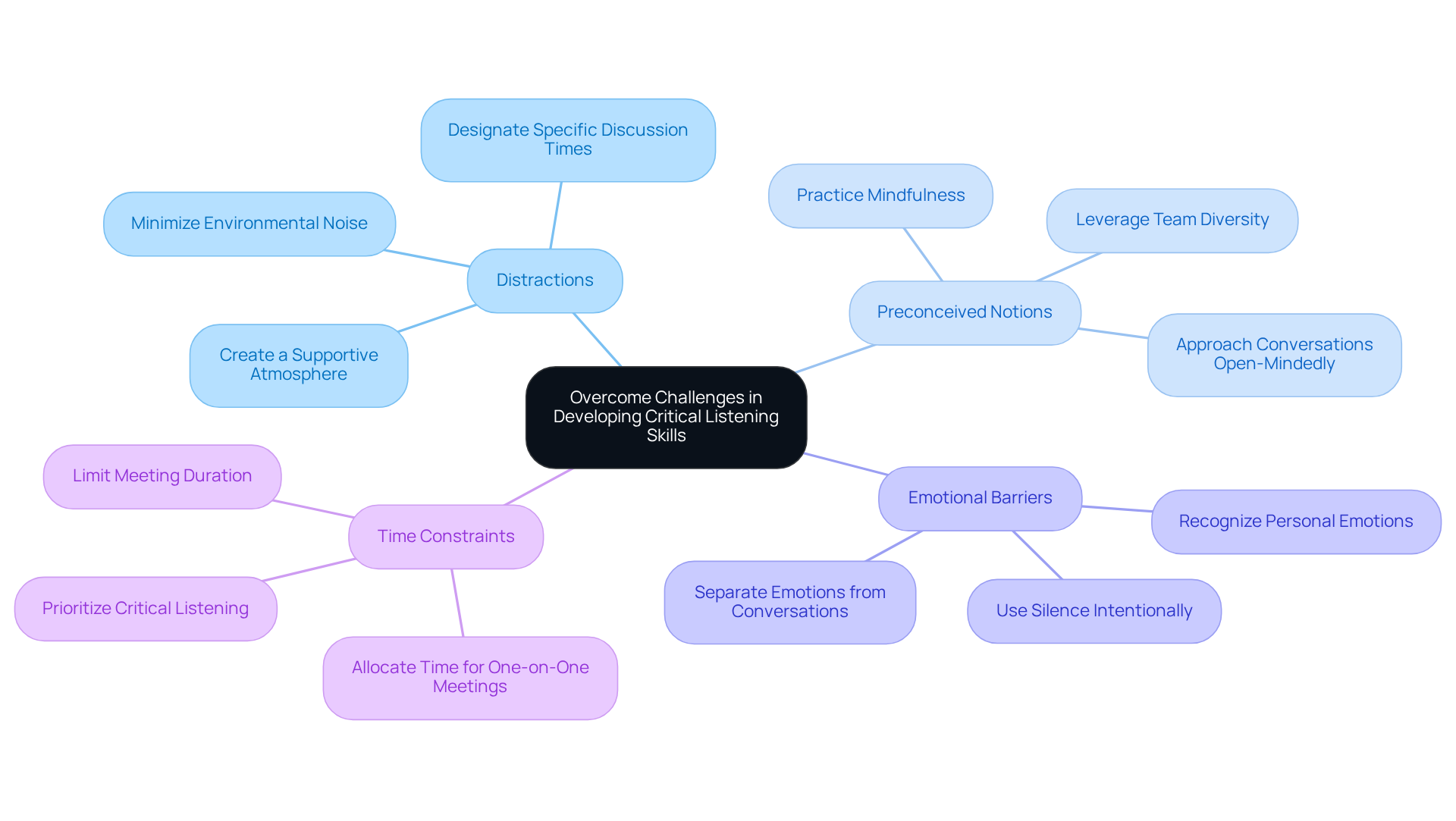 This mindmap starts with the main theme in the center and branches out to show specific challenges and solutions. Each branch represents a different challenge, and the sub-branches provide actionable strategies to overcome them. Follow the branches to see how each challenge connects to the overall goal of improving listening skills.