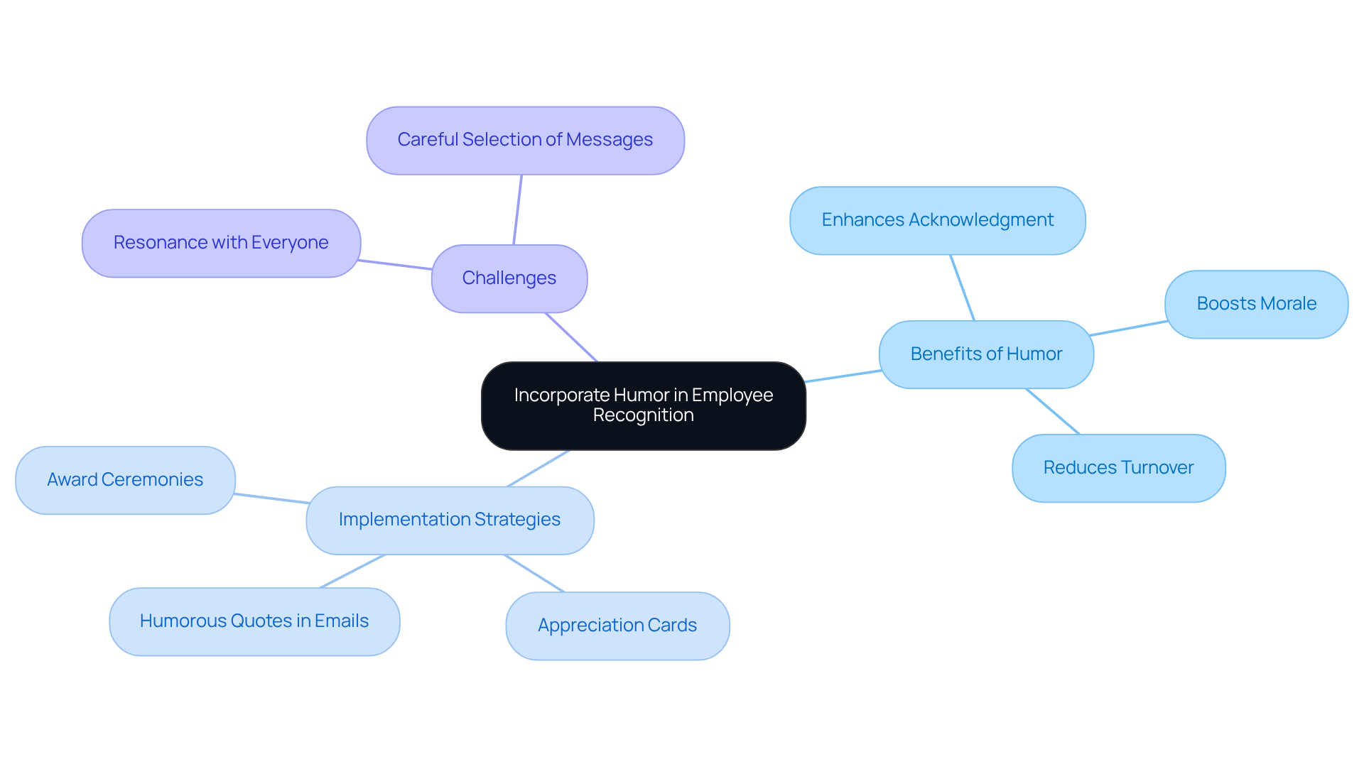 This mindmap illustrates how humor can transform employee recognition. Start at the center with the main idea, then explore the benefits, strategies for implementation, and challenges. Each branch represents a key aspect, making it easy to understand how humor contributes to a positive workplace culture.