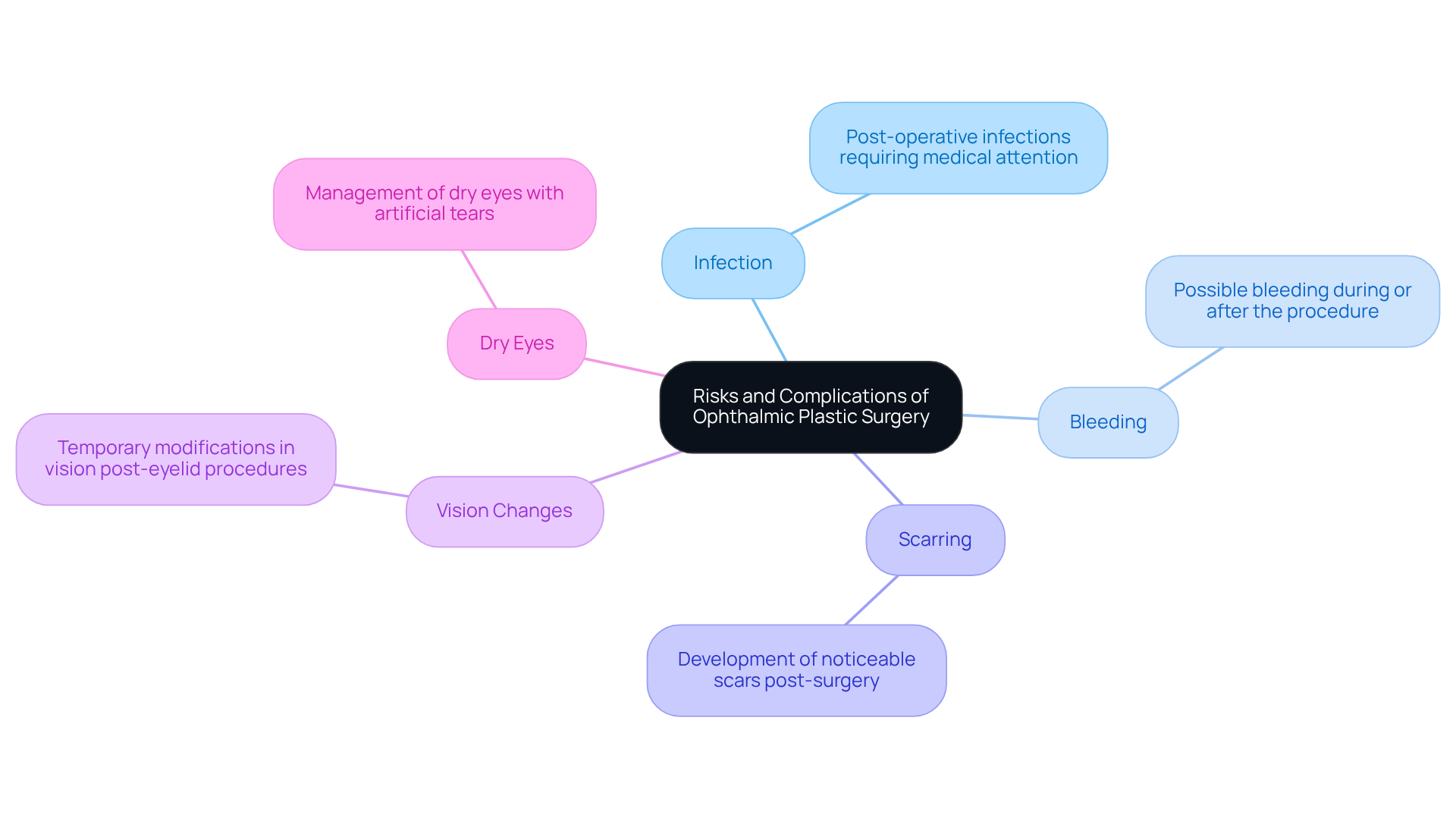 The central node represents the overall topic of risks associated with surgery. Each branch represents a specific risk, and the descriptions provide more detail about what each risk entails. This layout helps you see all potential complications at a glance, making it easier to discuss them with your healthcare provider.
