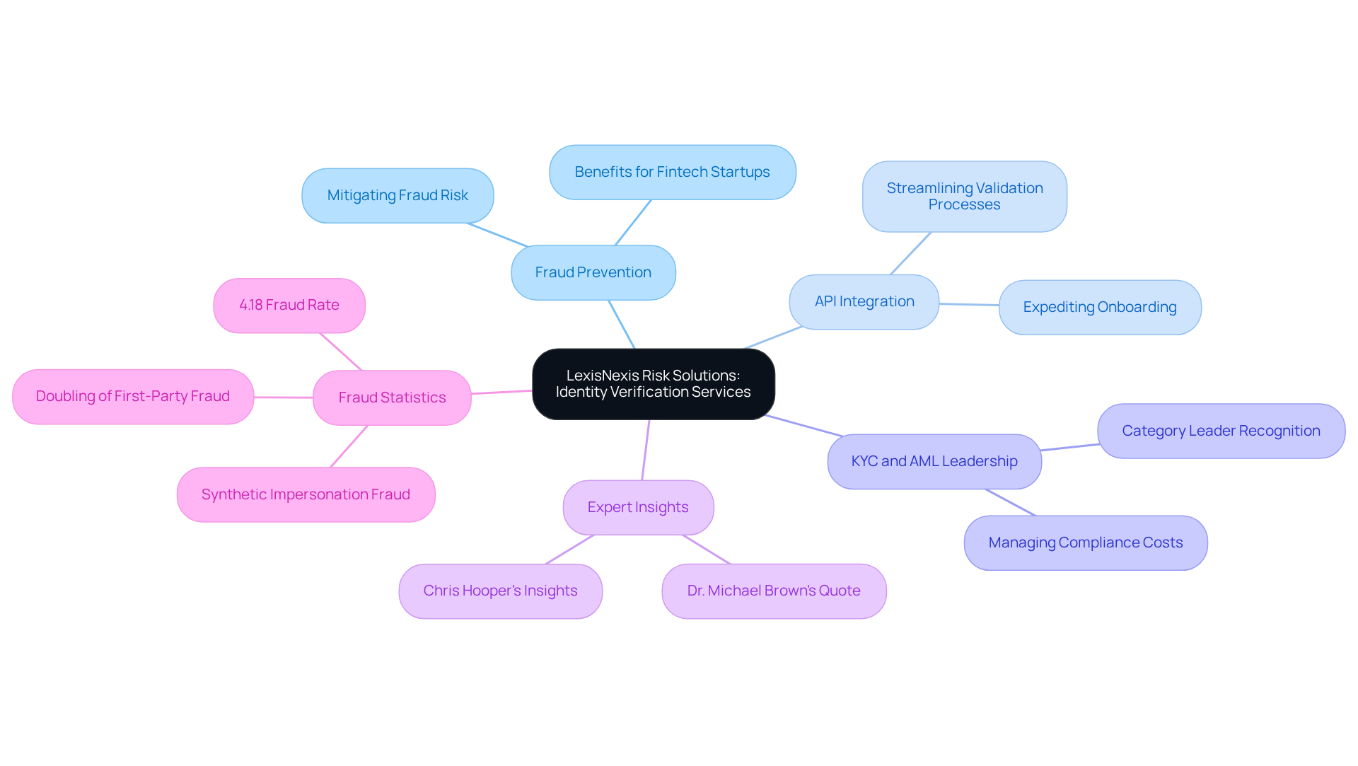 The central node represents LexisNexis' identity verification services. Each branch highlights a key aspect of their offerings, showing how they contribute to fraud prevention and compliance in fintech. Follow the branches to explore the various benefits and insights.