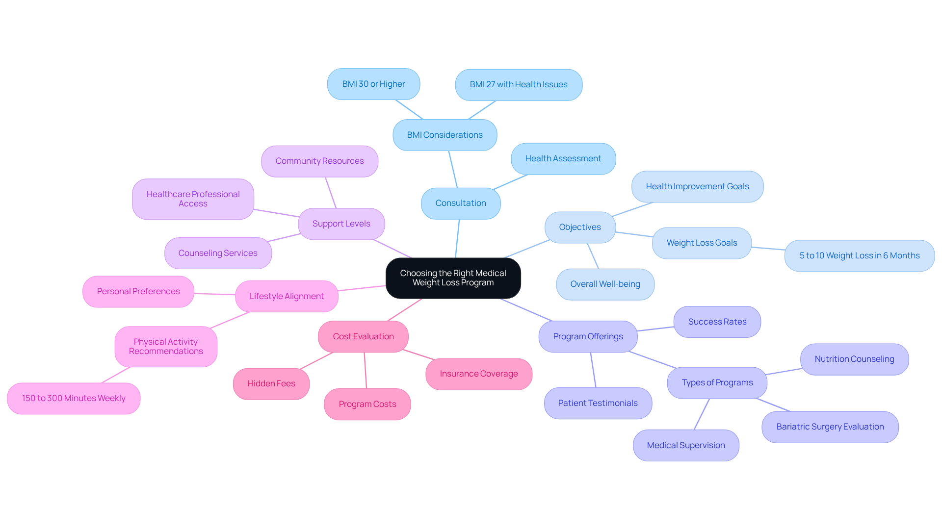 Start at the center with the main topic, then follow the branches to explore each important factor in selecting a weight loss program. Each branch represents a key consideration, and the sub-branches provide more details to help guide your decision.