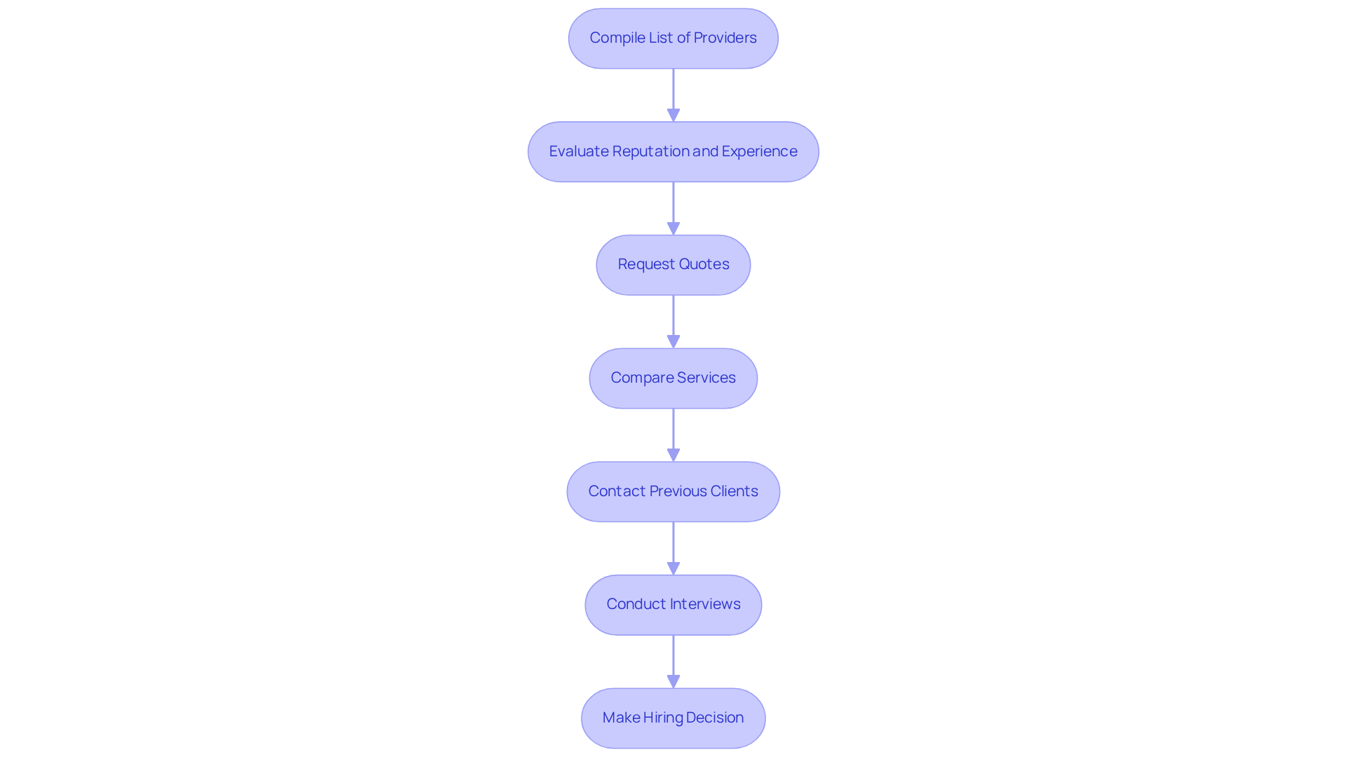 Follow the arrows to see the steps in hiring crew personnel. Each box represents a key action to take, ensuring you cover all necessary aspects for a successful hire.
