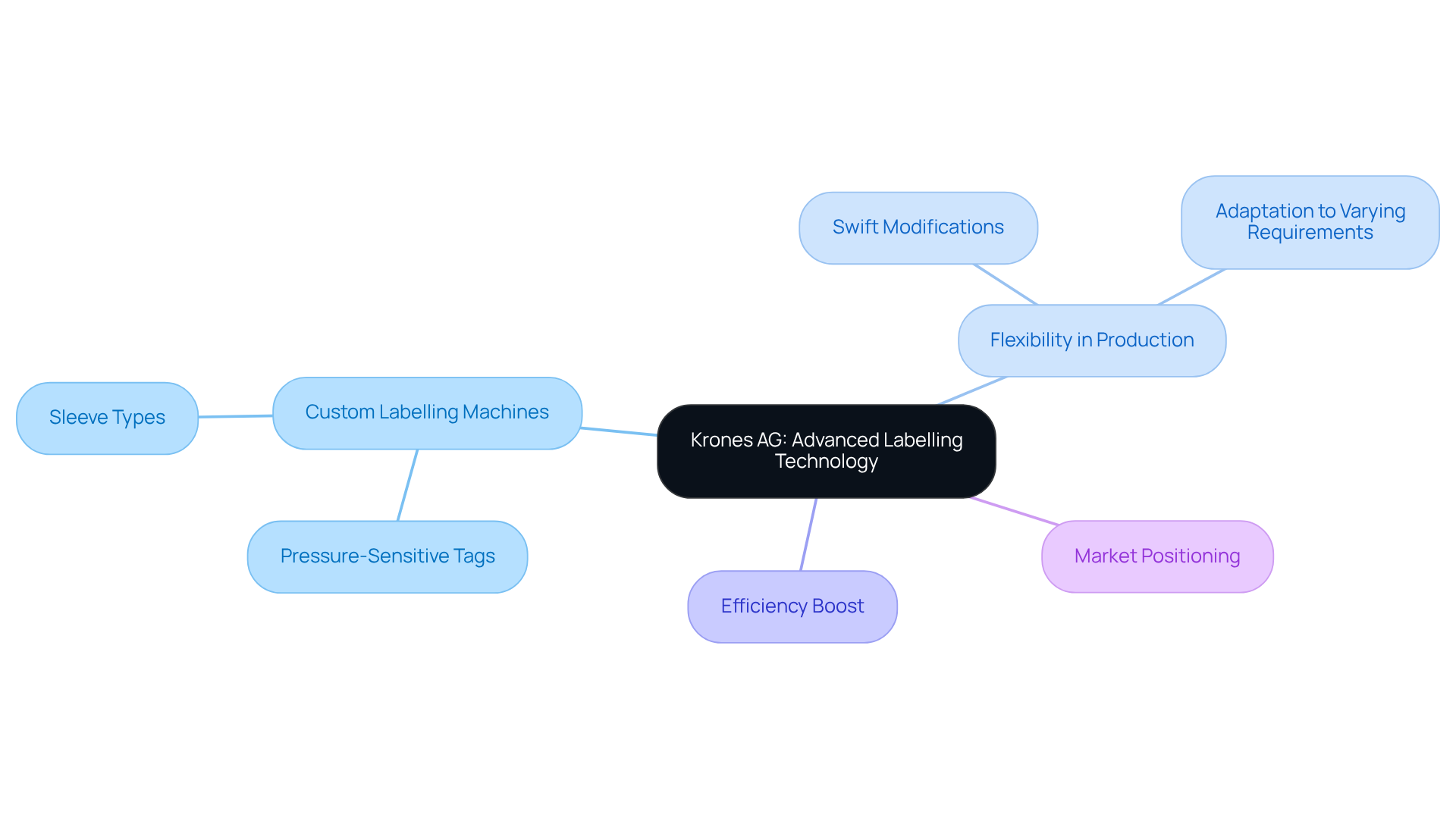 This mindmap illustrates how Krones AG's advanced labeling technology connects to various aspects of production efficiency. Each branch represents a key area of focus, showing how they contribute to the overall effectiveness of labeling processes in the food and beverage industry.