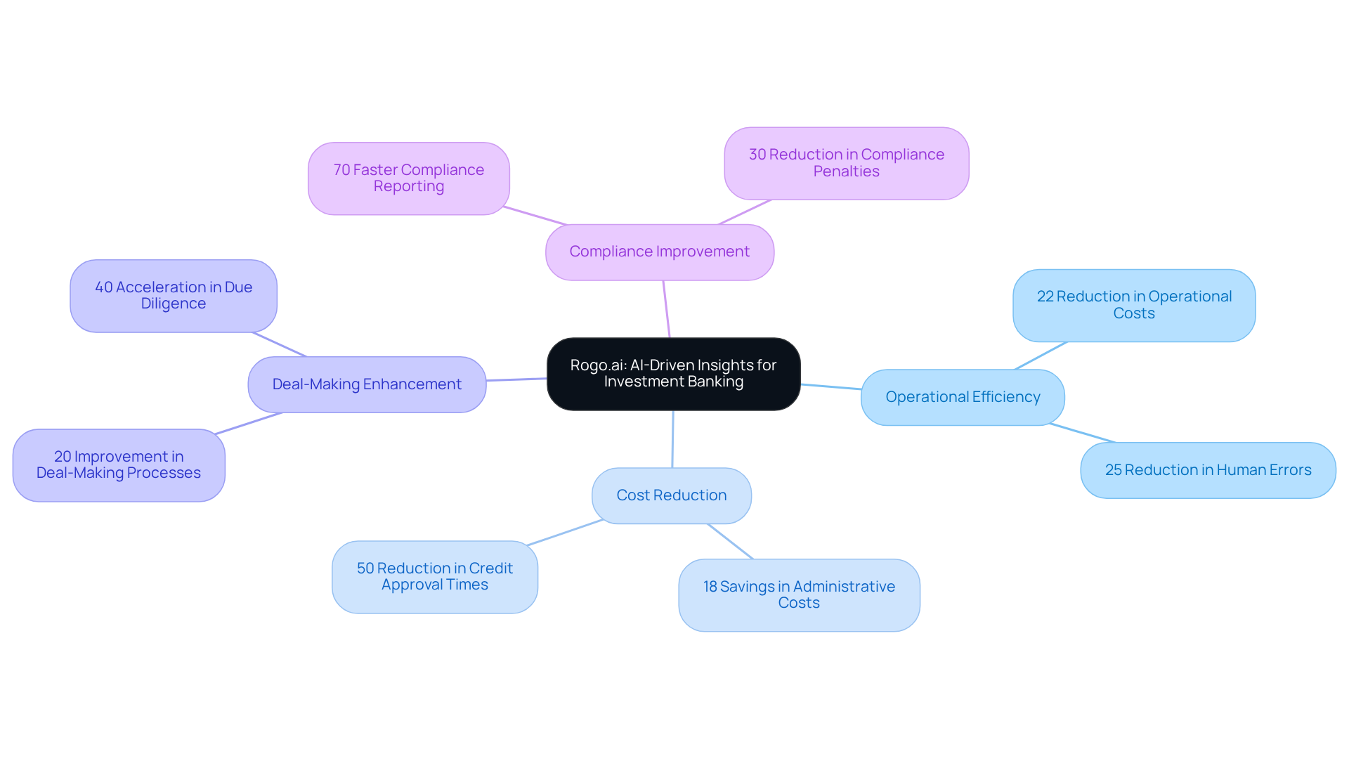 The central node represents Rogo.ai, while the branches show how it enhances various aspects of investment banking. Each metric or quote under the branches highlights specific improvements that the platform offers. The central node represents Rogo.ai, while the branches show how it enhances various aspects of investment banking. Each metric or quote under the branches highlights specific improvements that the platform offers.