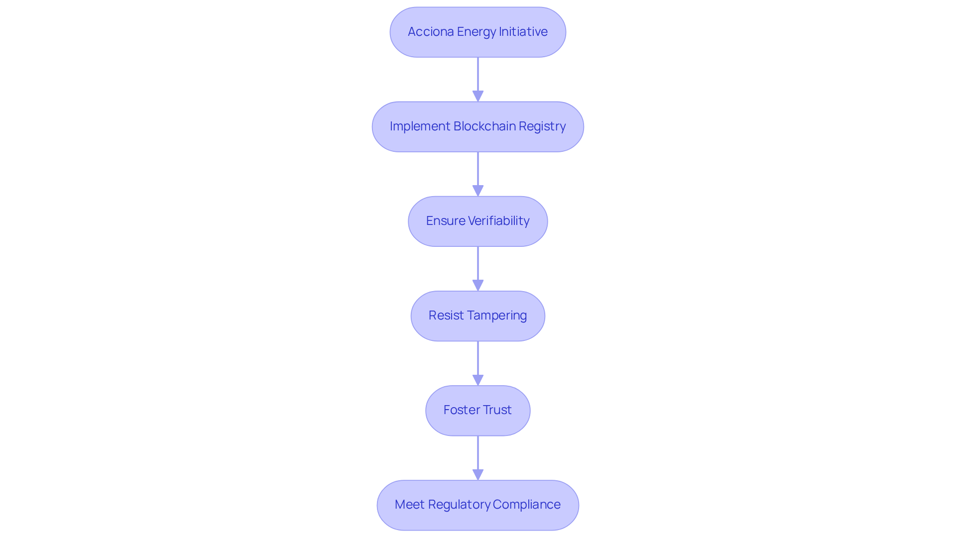 Follow the arrows to see how each step in Acciona's initiative builds on the previous one, leading to greater transparency and accountability in renewable resource tracking.