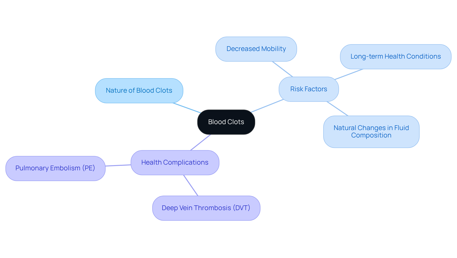 The central node represents blood clots, and the branches show related topics like risk factors and complications. Follow the branches to see how different elements connect to the main idea.