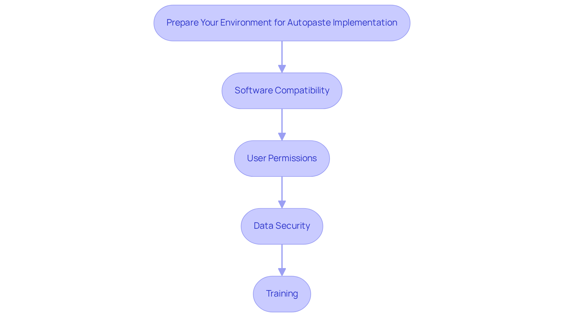 Each box represents a step you need to take before implementing autopaste. Follow the arrows to see the order in which you should complete these steps for a smooth integration.