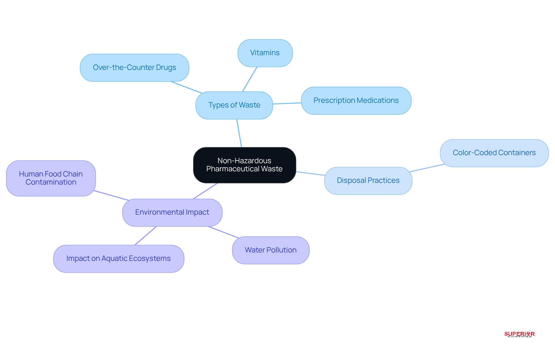 The center represents the main topic of non-hazardous pharmaceutical waste. Each branch shows related categories, helping you understand what types of waste exist and how they should be disposed of properly. The center represents the main topic of non-hazardous pharmaceutical waste. Each branch shows related categories, helping you understand what types of waste exist and how they should be disposed of properly.