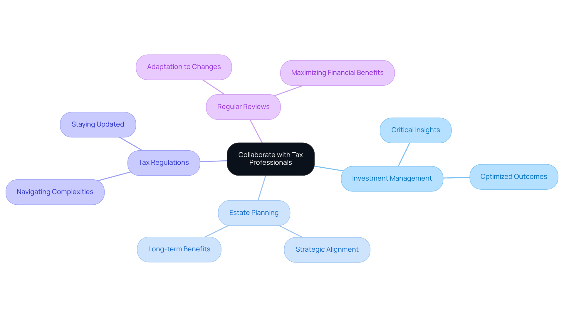 The central node represents the main theme of collaboration. Each branch shows a key area of focus, and the sub-branches provide specific strategies or insights related to that area. This layout helps visualize how all components work together for effective tax strategy implementation.