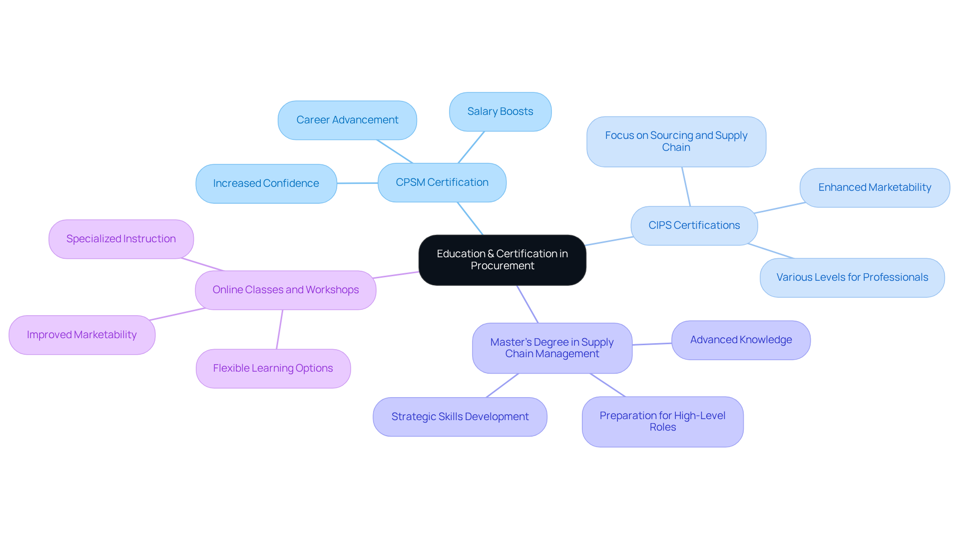 At the center is the main theme of education and certification in procurement. Follow the branches to see different credentials and their associated benefits, showing how they can help advance a career in this field. At the center is the main theme of education and certification in procurement. Follow the branches to see different credentials and their associated benefits, showing how they can help advance a career in this field.