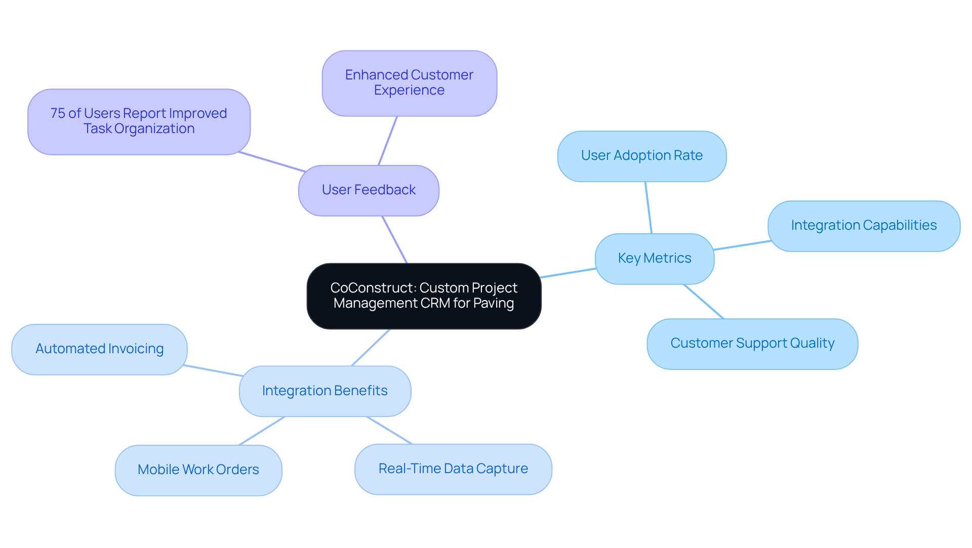 This mindmap starts with CoConstruct at the center, branching out to show important metrics for choosing a CRM and the benefits of integrating with tools like OneCrew. Each branch represents a key area of focus, helping you see how they all connect to improve project management in paving.