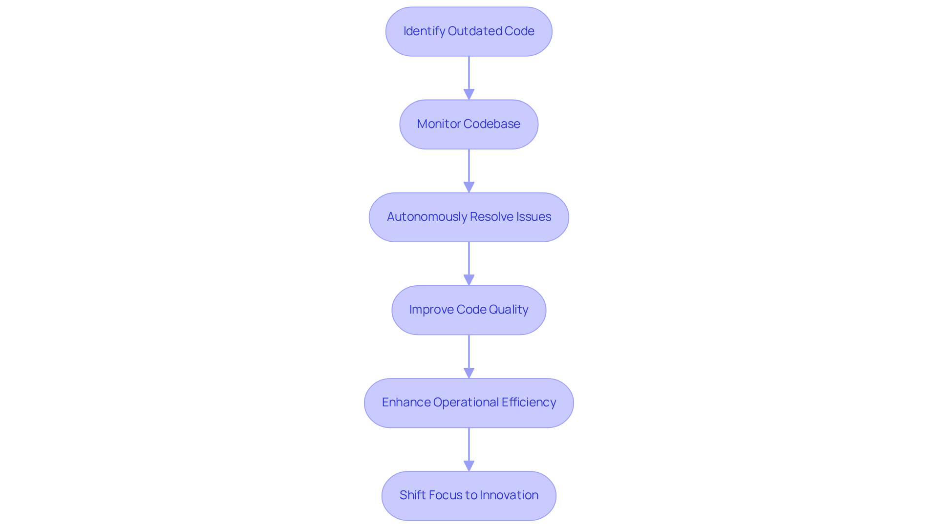 This flowchart outlines how the OpenAPI specification generator helps automate legacy code maintenance. Each step shows how the process flows from identifying issues to enhancing efficiency, allowing teams to focus on innovation.