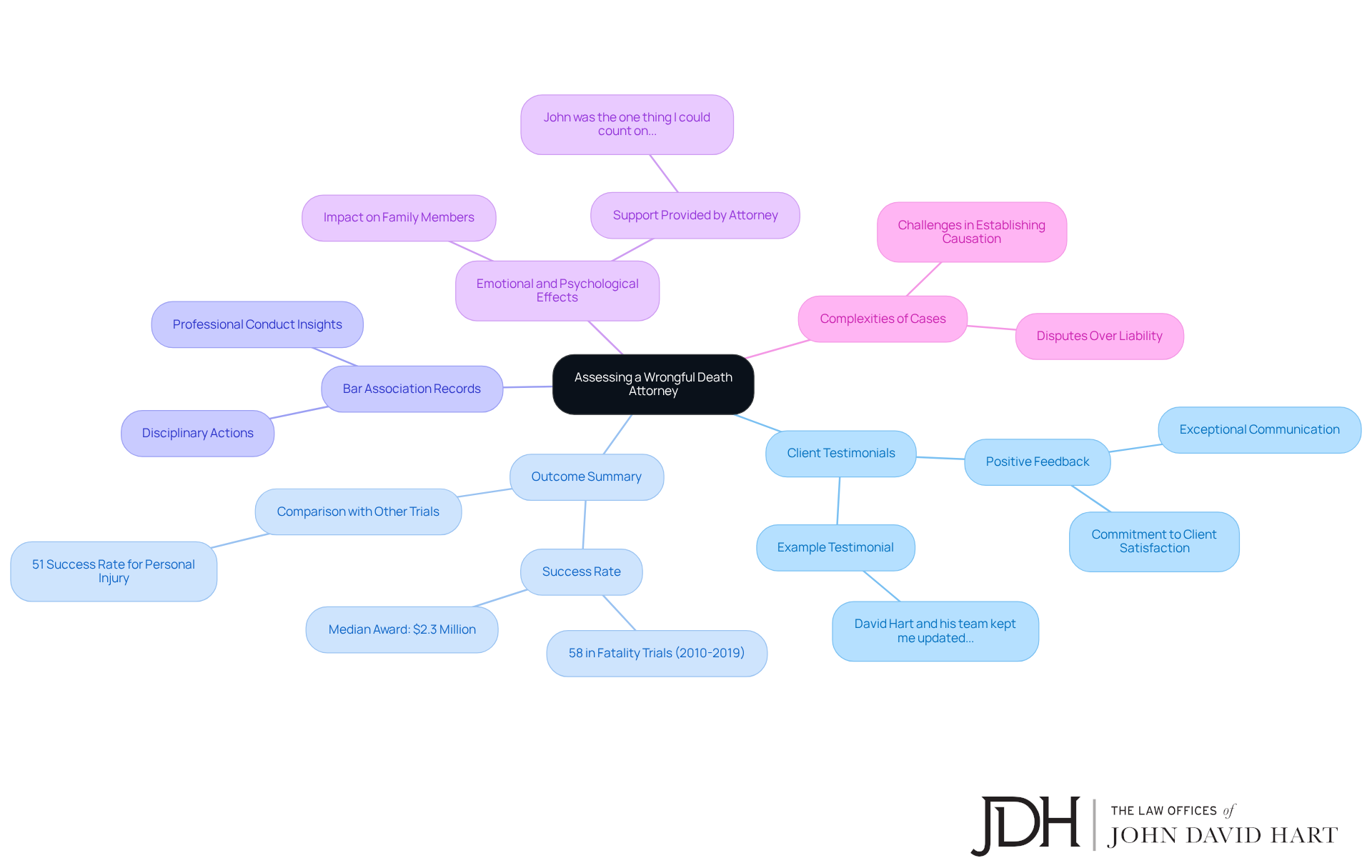 Start at the center with the main theme, then explore each branch to see the different factors that can help you choose the right attorney. Each branch represents a key consideration, and the sub-branches provide more details.
