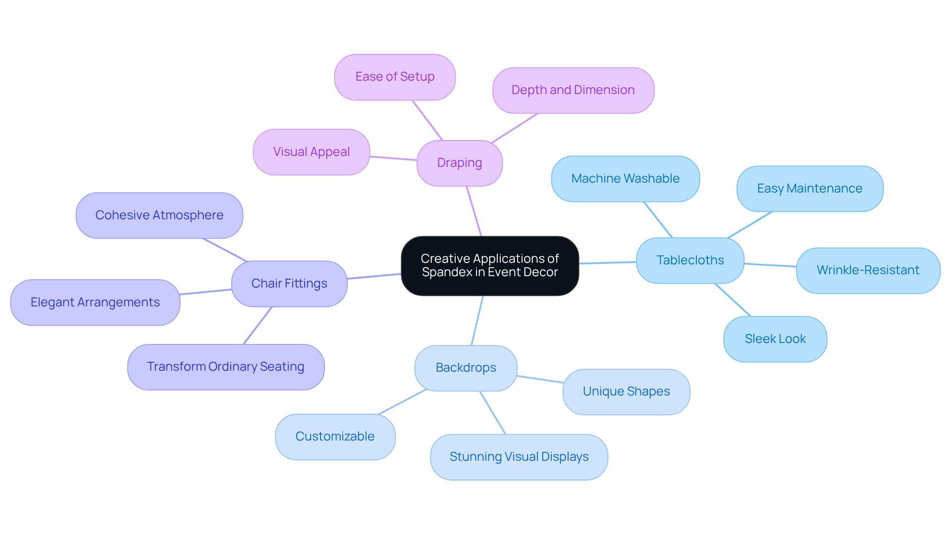 Start at the center with the main idea of spandex in decor, then follow the branches to explore different applications and their benefits. Each color represents a different application, making it easy to see how they contribute to event aesthetics.