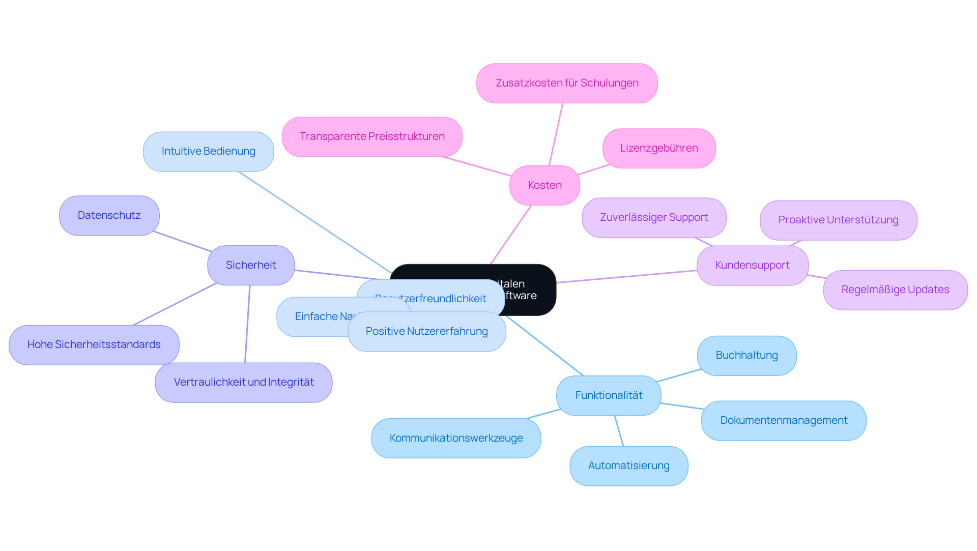 Der zentrale Knoten zeigt das Hauptthema. Jeder Ast steht für ein wichtiges Kriterium, das Sie bei der Wahl der Software beachten sollten. So behalten Sie den Überblick über alle relevanten Aspekte. Der zentrale Knoten zeigt das Hauptthema. Jeder Ast steht für ein wichtiges Kriterium, das Sie bei der Wahl der Software beachten sollten. So behalten Sie den Überblick über alle relevanten Aspekte.