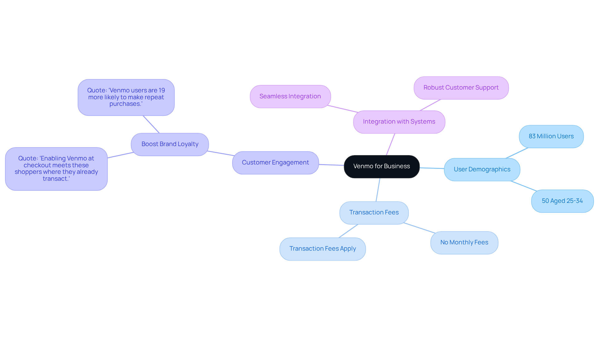 The center represents Venmo for Business, with branches showing important aspects like user demographics and fees. Each branch helps you see how these factors relate to enhancing customer engagement and business decisions.