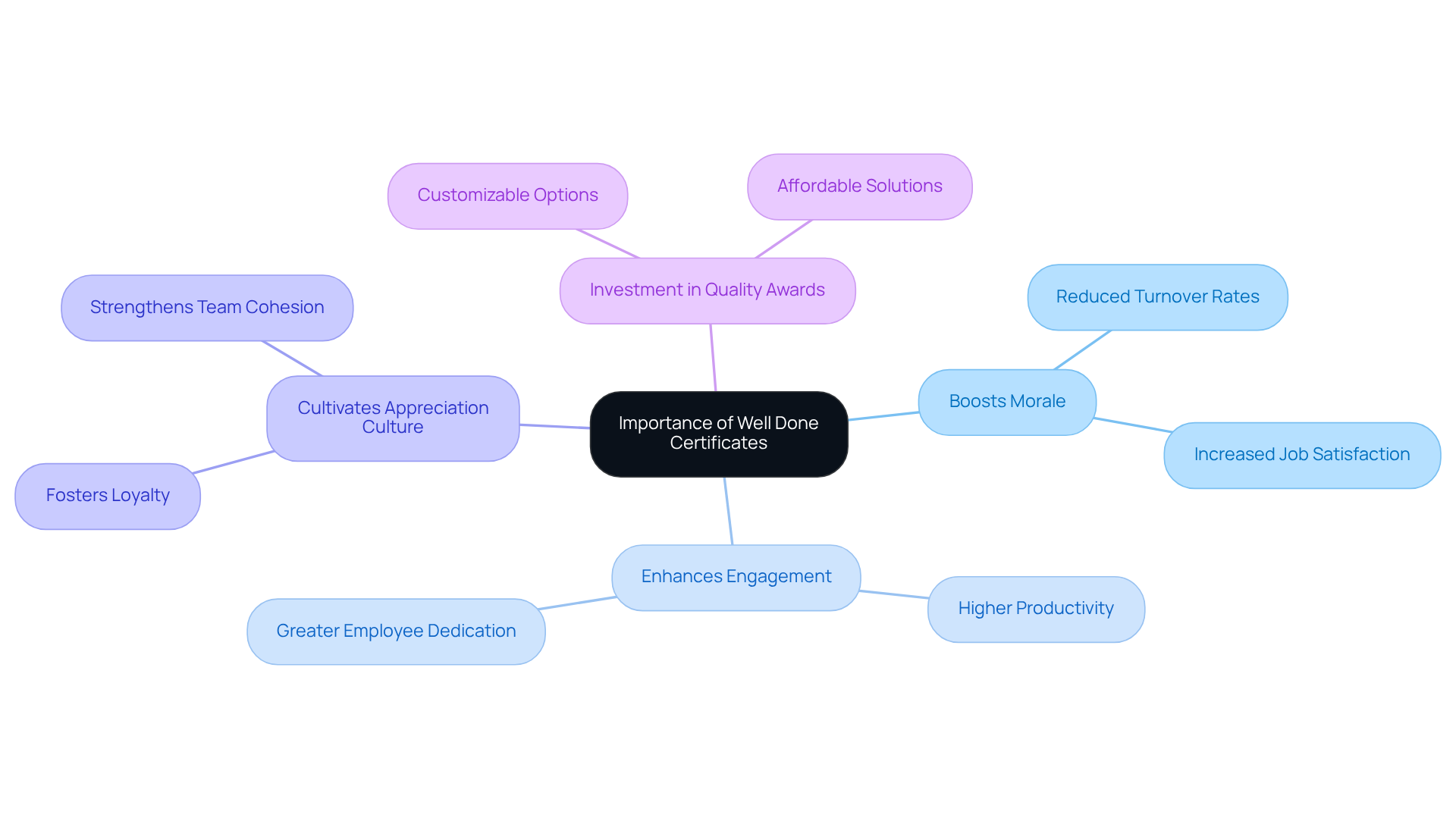 This mindmap illustrates how well-done certificates contribute to various aspects of workplace culture. Start at the center with the main idea, then follow the branches to see how they connect to benefits and strategies for implementation.