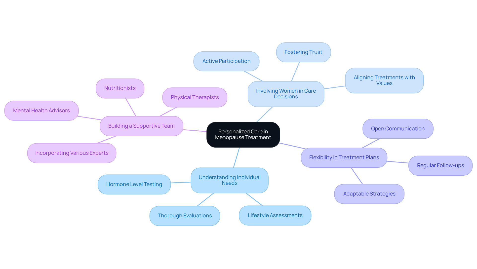 Start at the center with the main theme of personalized care, then follow the branches to explore each strategy and its specific actions. This layout helps visualize how each approach contributes to supporting women during menopause. Start at the center with the main theme of personalized care, then follow the branches to explore each strategy and its specific actions. This layout helps visualize how each approach contributes to supporting women during menopause.