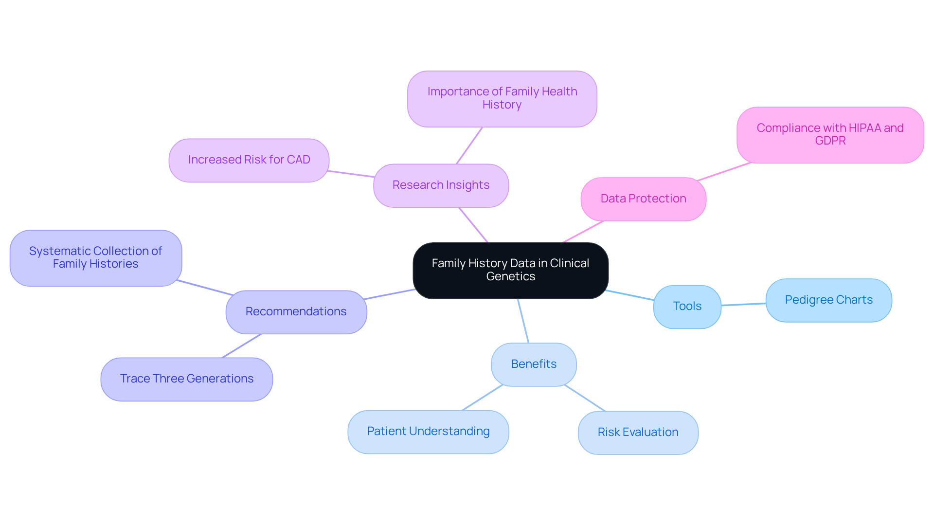 The center represents the main topic of family history in genetics. Each branch shows different aspects: tools used, benefits gained, and recommendations for practice. Follow the branches to explore how these elements connect and contribute to comprehensive risk assessment.