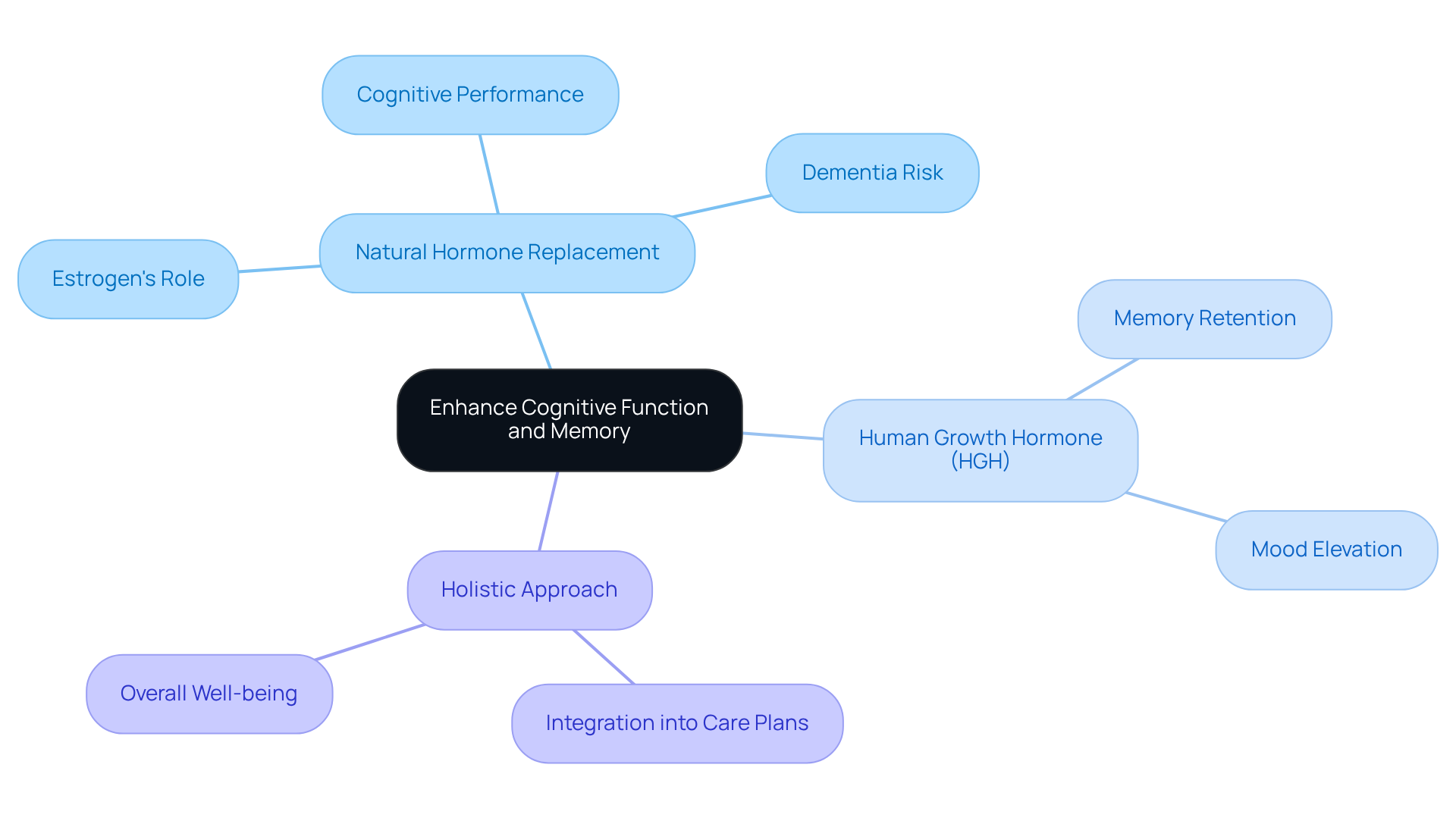 The central node represents the main topic, while the branches show different strategies and their benefits. Each color-coded branch helps you navigate through the various approaches to improving cognitive health.