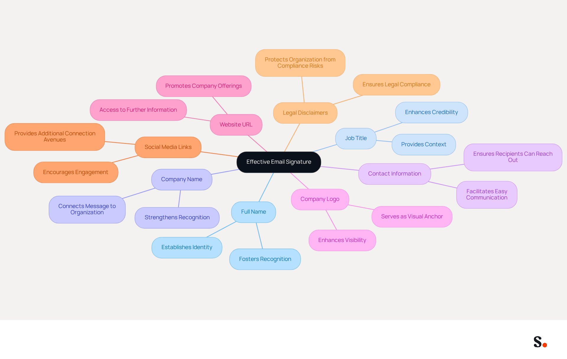 This mindmap shows the key elements that make up a professional email signature. Each branch represents a component that contributes to clarity and professionalism in communication. Follow the branches to understand how each part plays a role in creating a strong email signature. This mindmap shows the key elements that make up a professional email signature. Each branch represents a component that contributes to clarity and professionalism in communication. Follow the branches to understand how each part plays a role in creating a strong email signature.