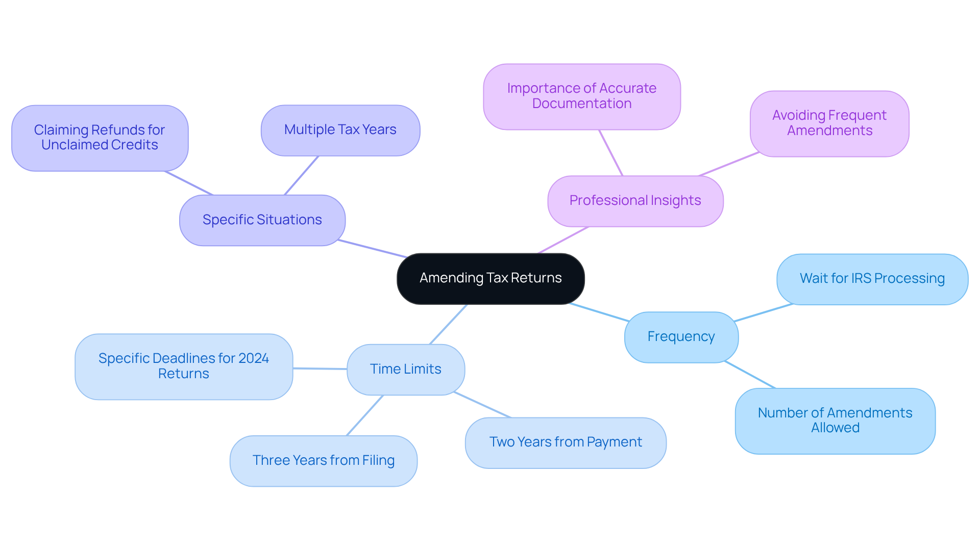 The central idea is amending tax returns, with branches showing important factors like how often you can amend and the time limits involved. Each color-coded branch offers details on specific topics, making it easy to see the whole picture. The central idea is amending tax returns, with branches showing important factors like how often you can amend and the time limits involved. Each color-coded branch offers details on specific topics, making it easy to see the whole picture.