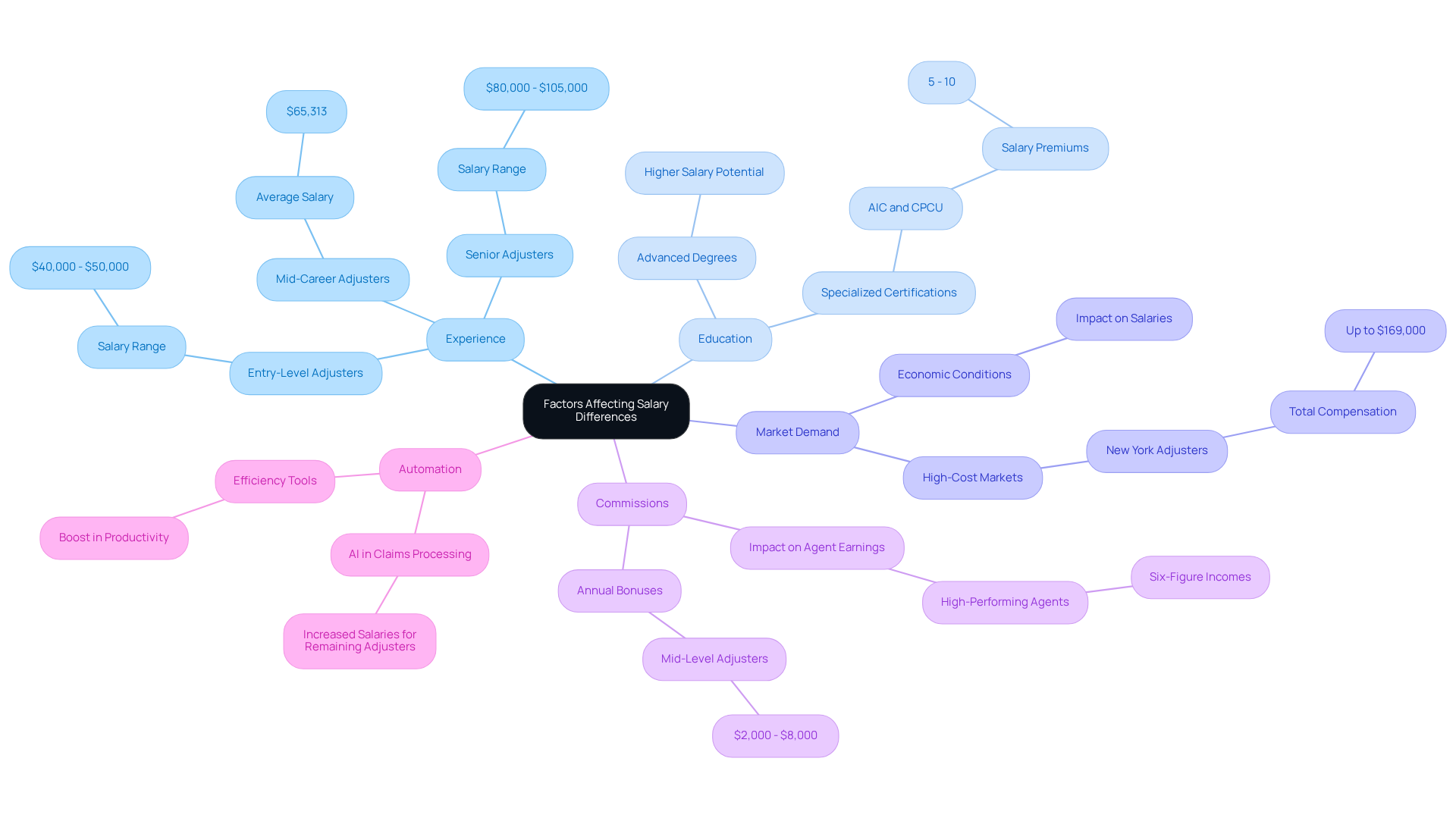 This mindmap shows the key factors that affect how much insurance agents and adjusters earn. Each branch represents a different factor, and the sub-branches provide more details about how these factors influence salaries. Follow the branches to see how experience, education, market conditions, commissions, and automation play a role in salary differences.