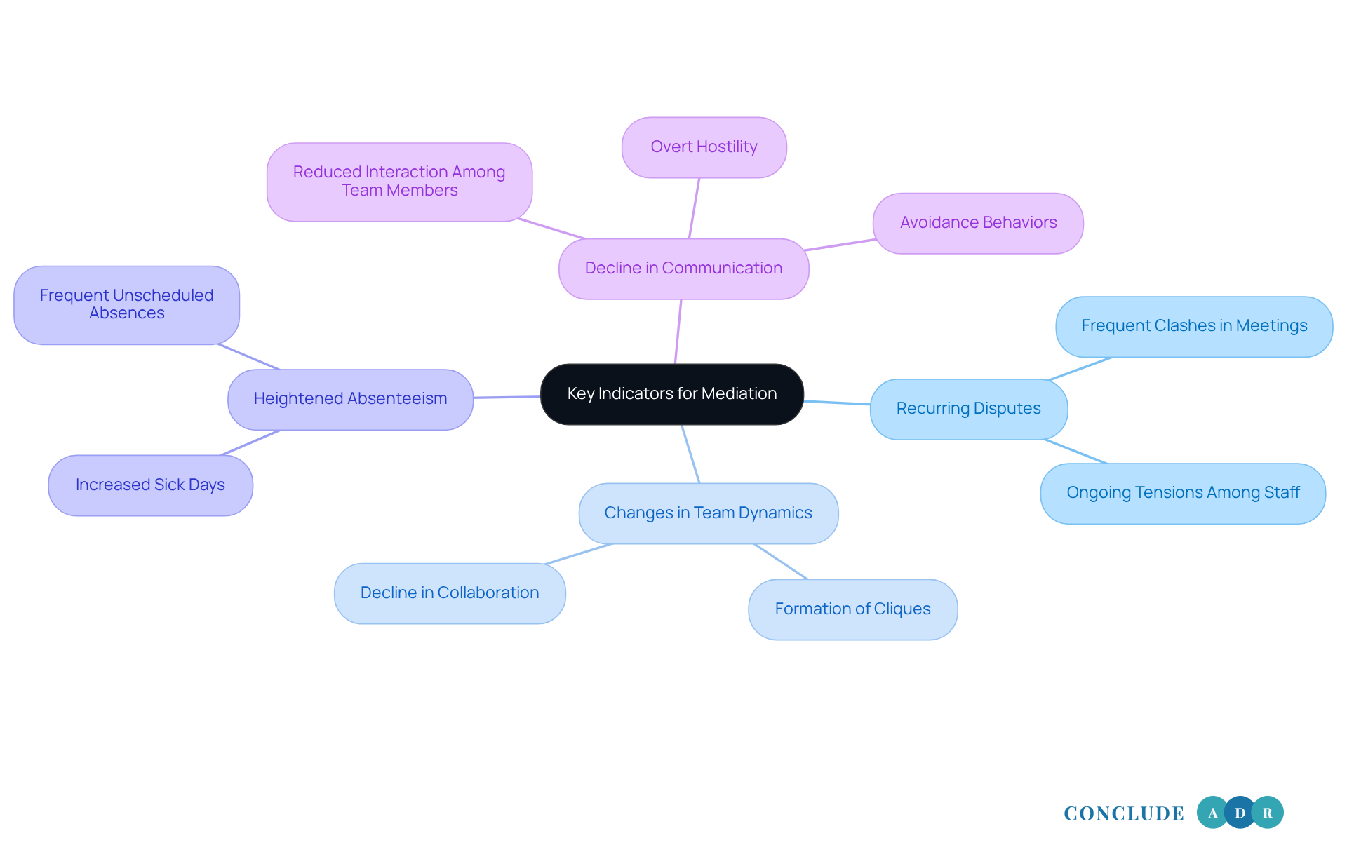 The central node represents the main topic of mediation indicators. Each branch shows a different sign that suggests mediation might be needed, helping you understand the various factors that contribute to workplace conflict. The central node represents the main topic of mediation indicators. Each branch shows a different sign that suggests mediation might be needed, helping you understand the various factors that contribute to workplace conflict.