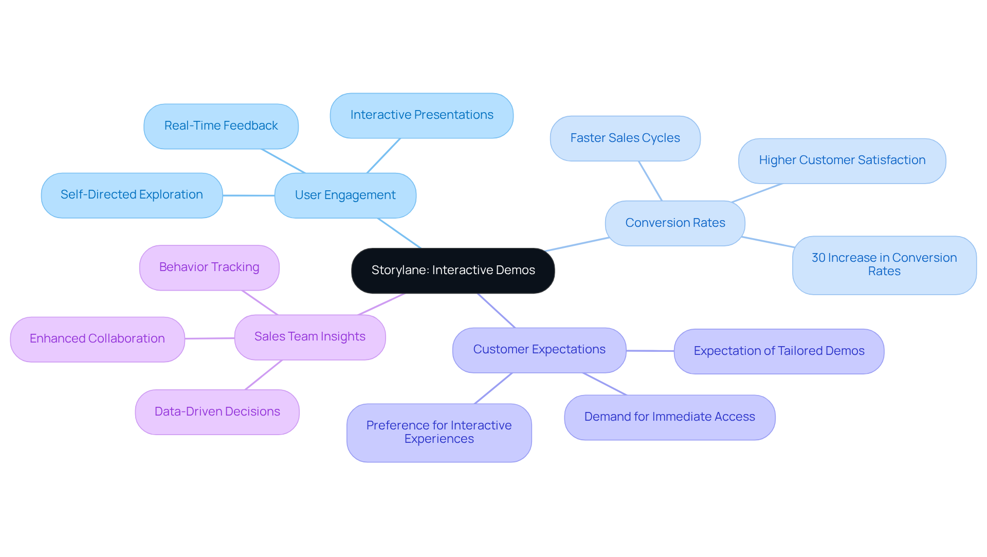 The central node represents Storylane's platform, while the branches illustrate the various benefits and insights related to self-directed demos. Each branch shows how these elements contribute to improved sales outcomes. The central node represents Storylane's platform, while the branches illustrate the various benefits and insights related to self-directed demos. Each branch shows how these elements contribute to improved sales outcomes.