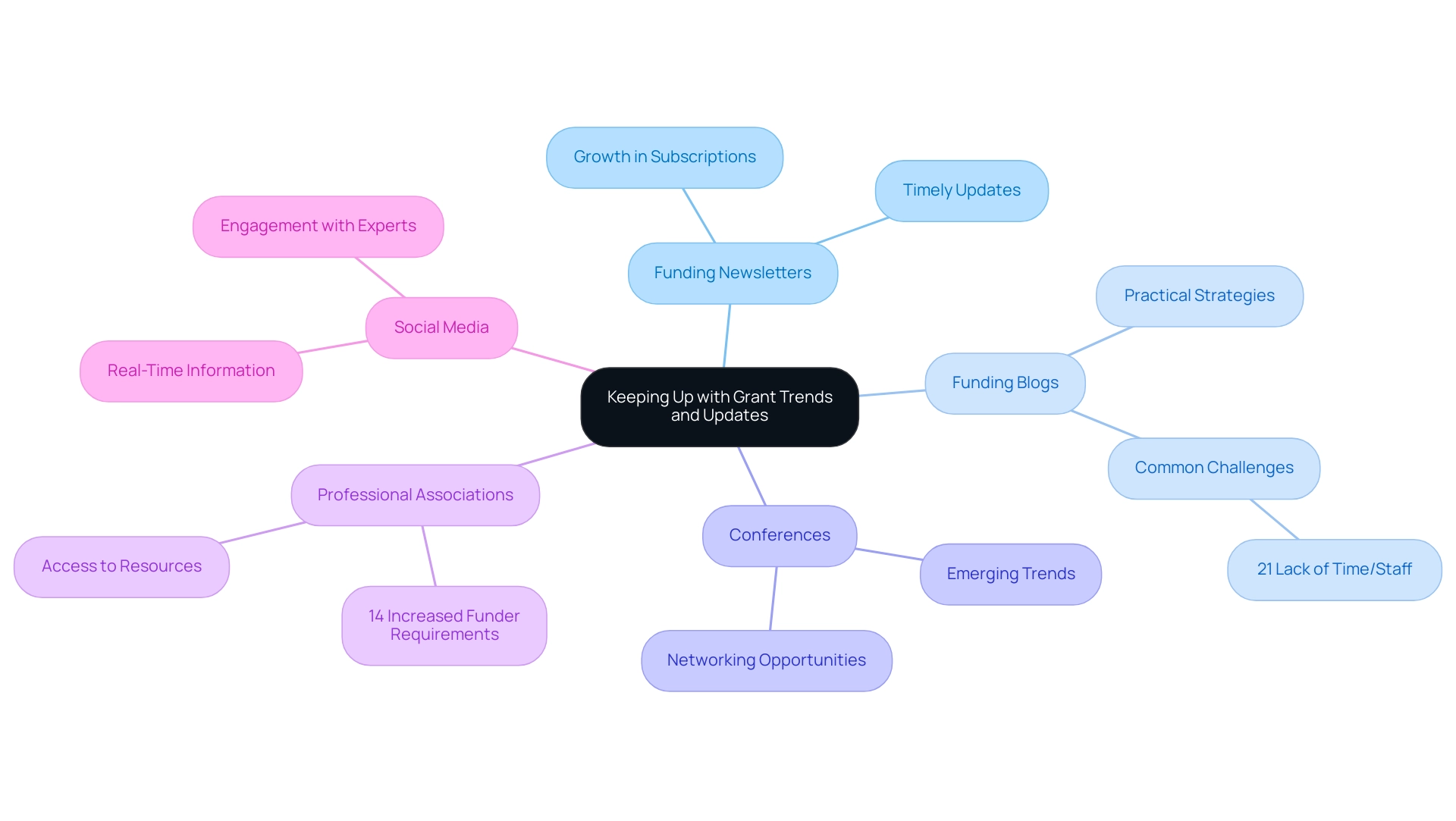 The central node represents the main goal, with branches showing the various strategies for staying informed and their respective insights. The central node represents the main goal, with branches showing the various strategies for staying informed and their respective insights.