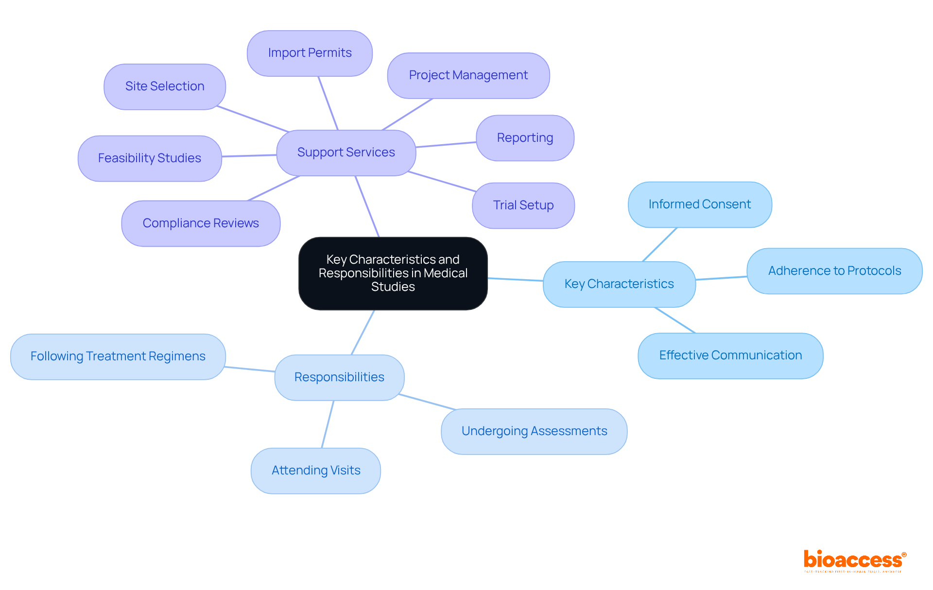 The central node represents the overall topic, while branches detail the key characteristics, responsibilities, and the support services that enhance clinical research. Follow the branches to see how each aspect contributes to the integrity of medical studies.
