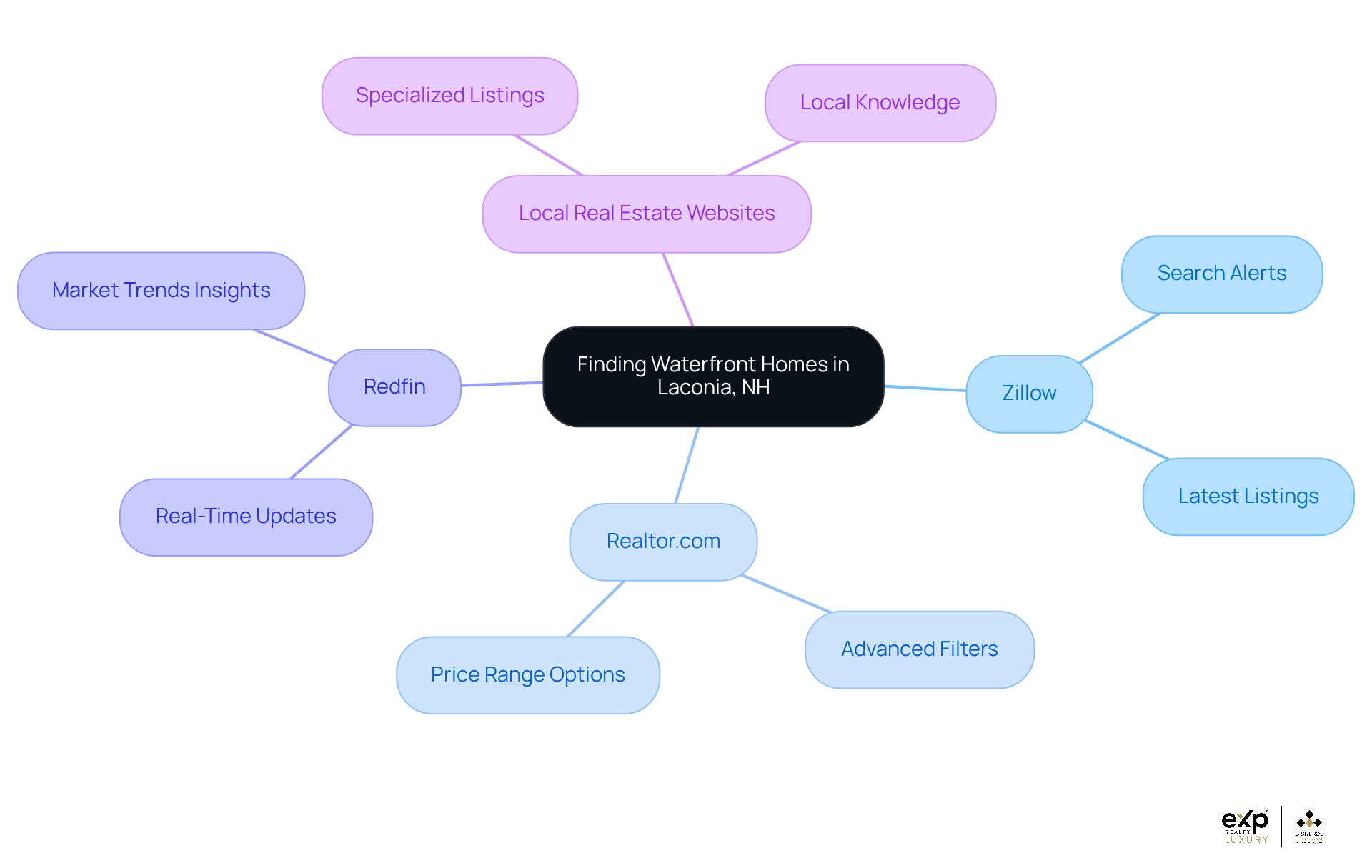 The central node represents your goal of finding a waterfront home, while the branches show different online resources that can help you. Each resource has unique features that make your search easier and more effective.