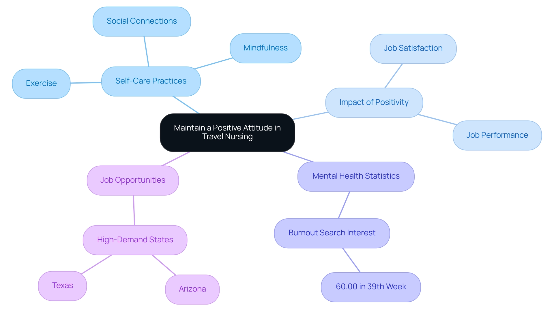 The central node represents the main theme, while the branches show different strategies and insights that contribute to a positive nursing experience. Each color-coded branch helps you navigate through various aspects of maintaining optimism in your career.