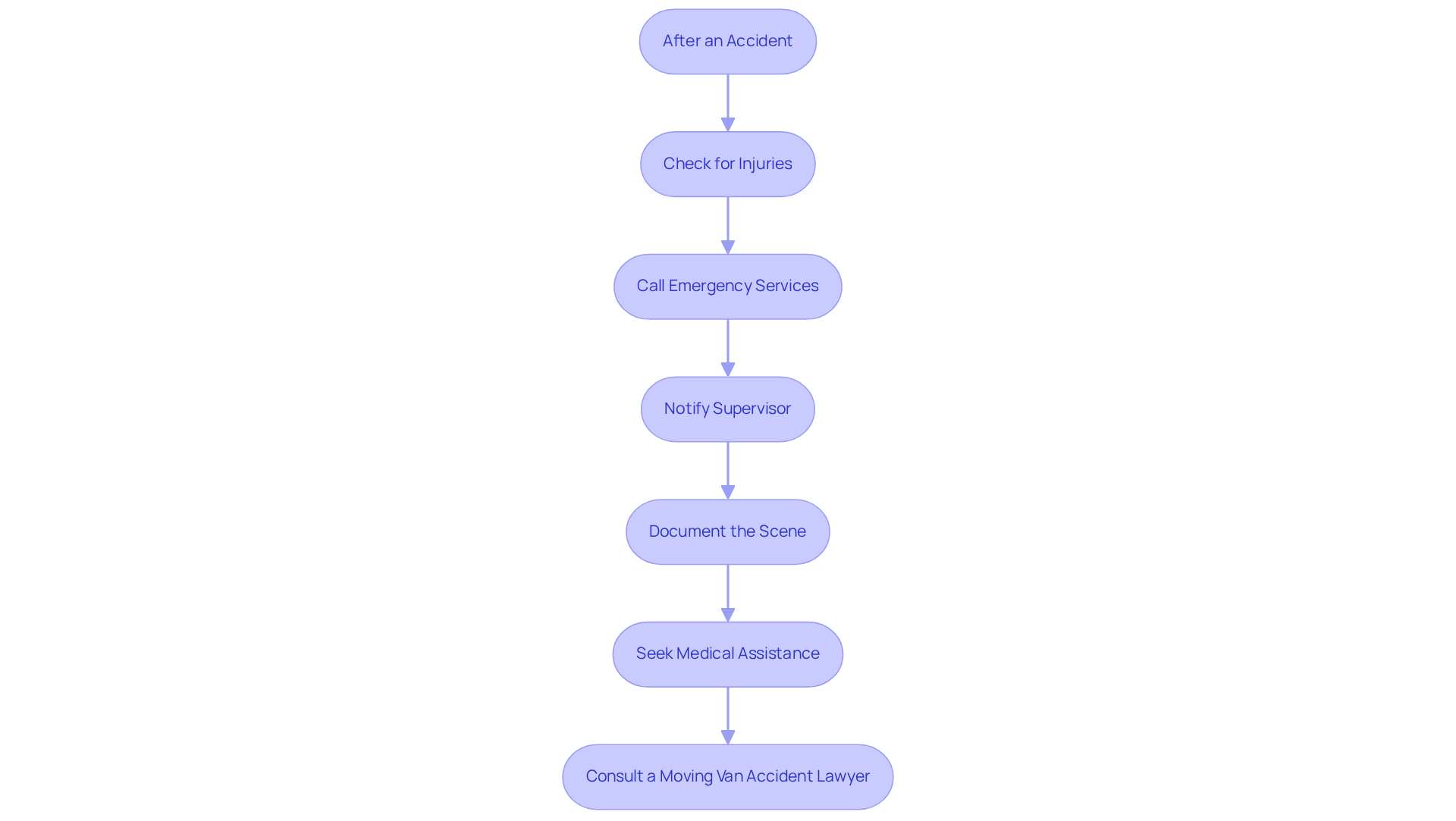 This flowchart guides you through the essential steps to take after an accident. Follow the arrows to ensure you don't miss any important actions that can help your recovery and legal standing.