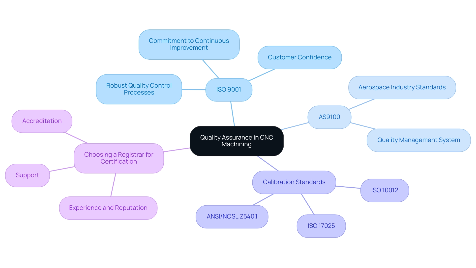 The central node represents the main theme, with branches showing the specific certifications and their roles in quality assurance.