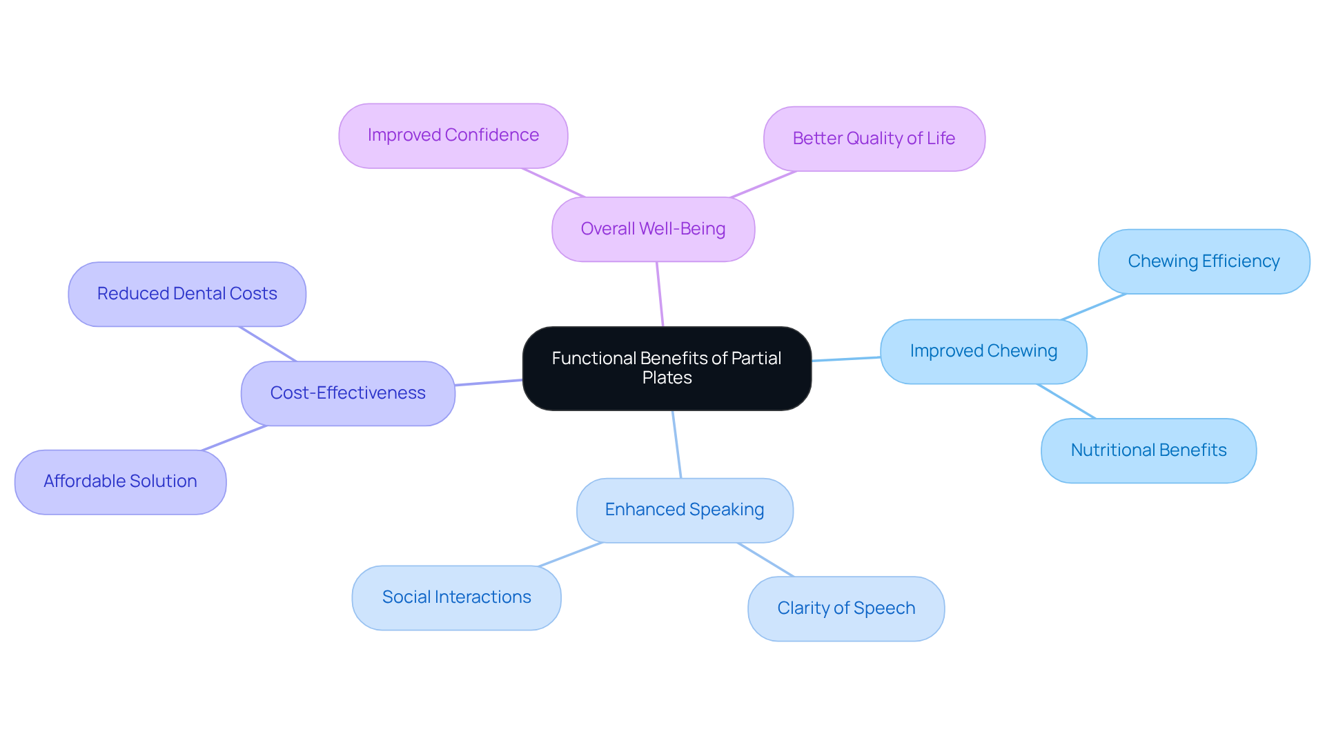 This mindmap shows how partial dental plates improve various aspects of life. Each branch represents a benefit, and the sub-branches provide detailed points on how they contribute to better health and social interactions.
